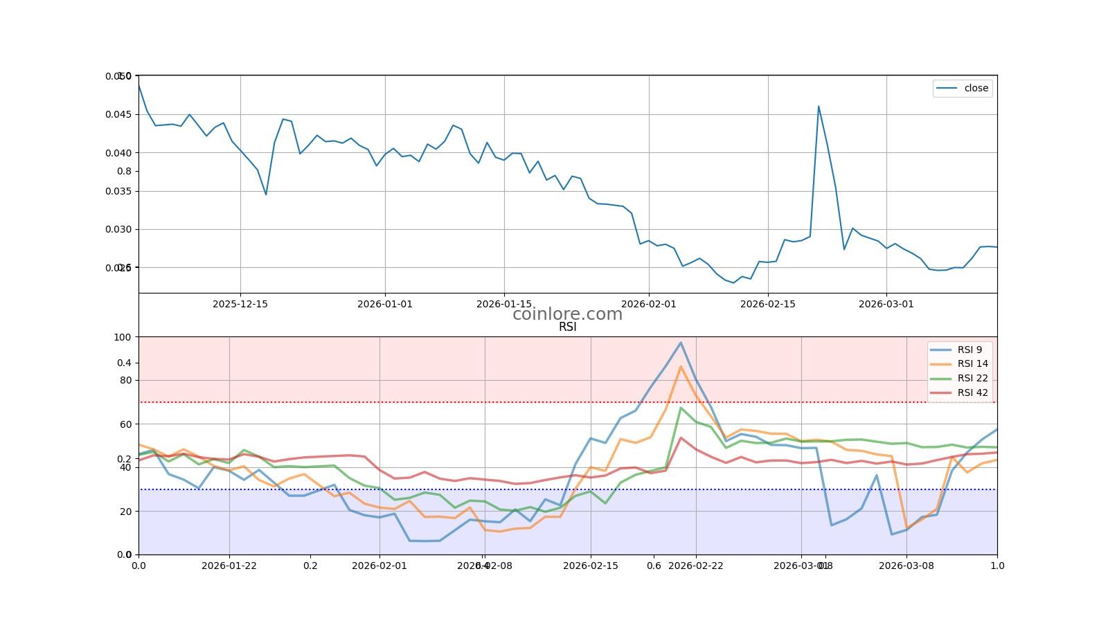 Juno Network RSI indicator