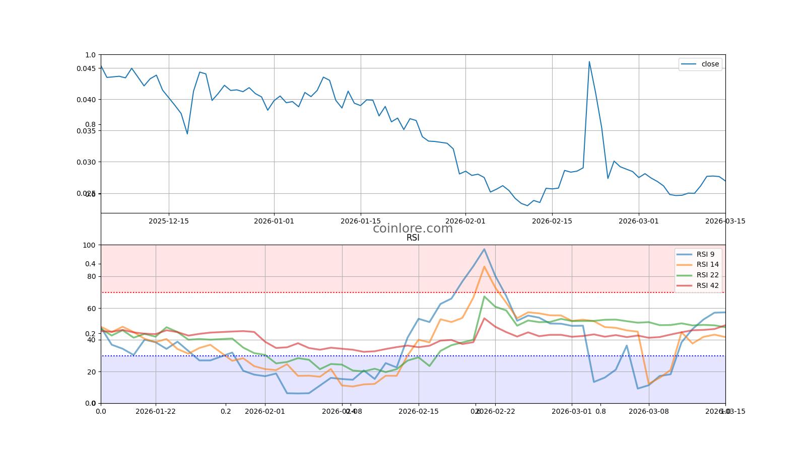 Juno Network RSI indicator