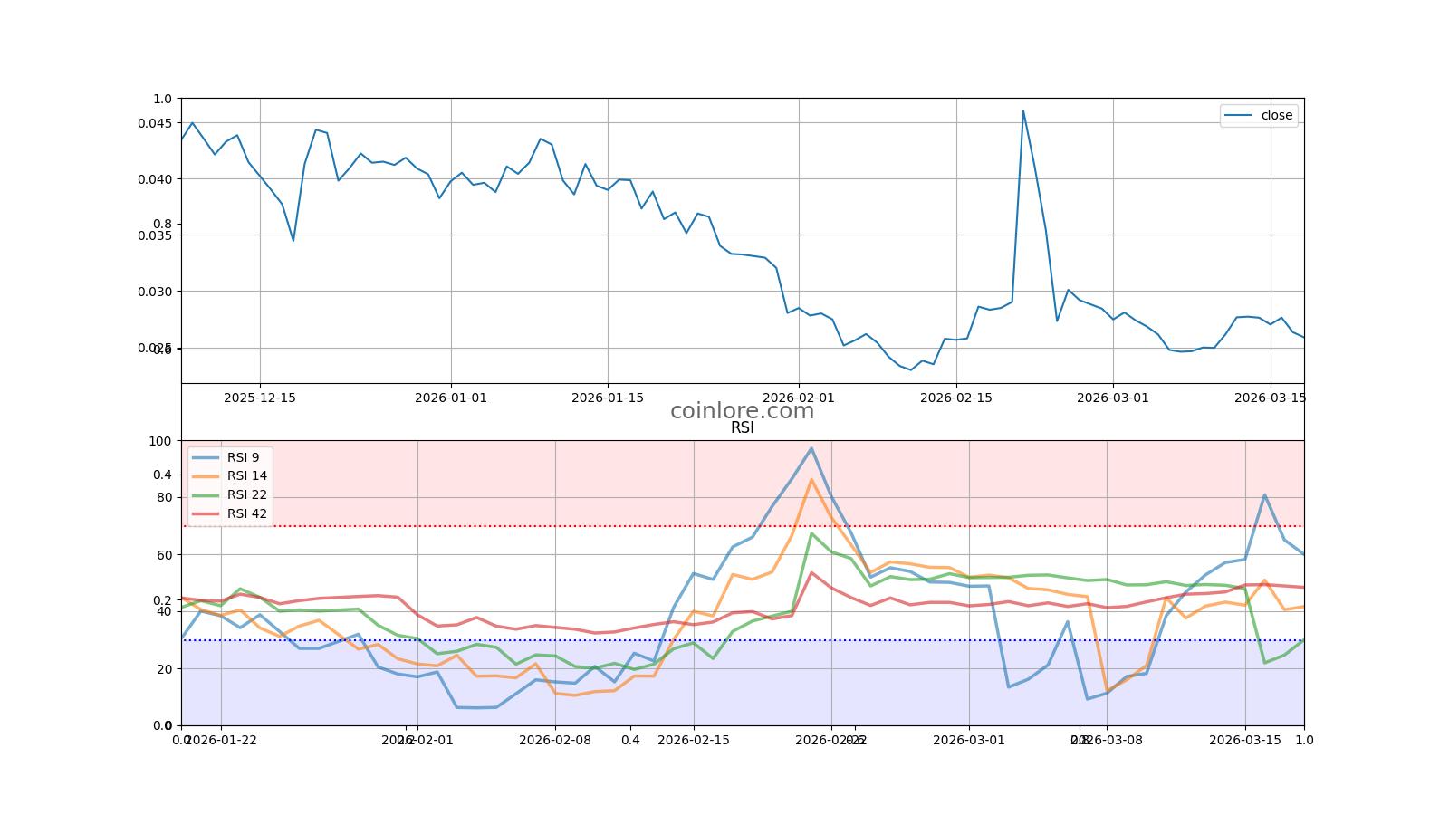 Juno Network RSI indicator