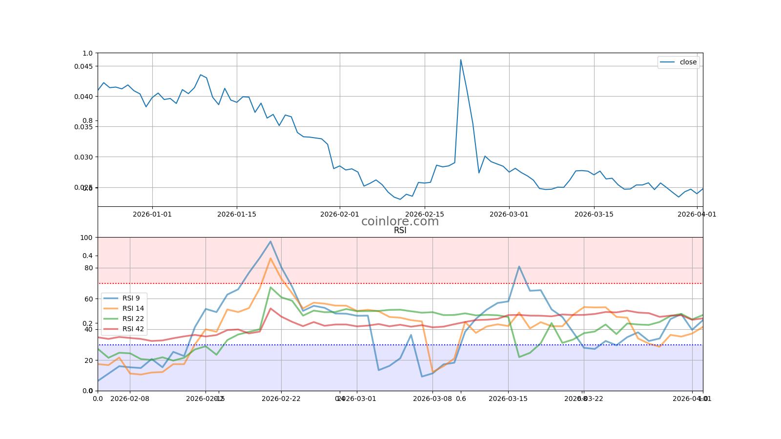 Juno Network RSI indicator