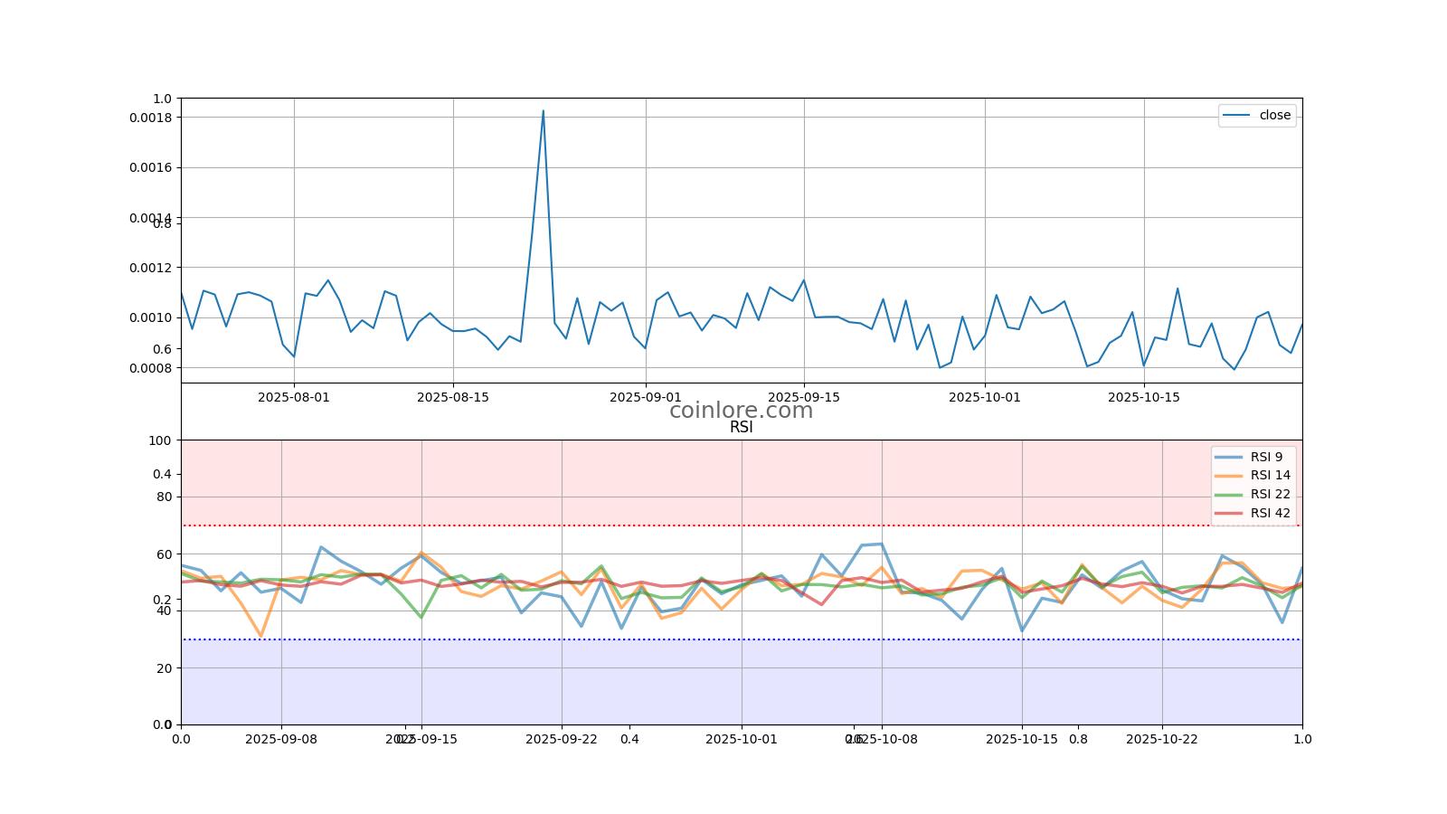 Jupiter RSI indicator