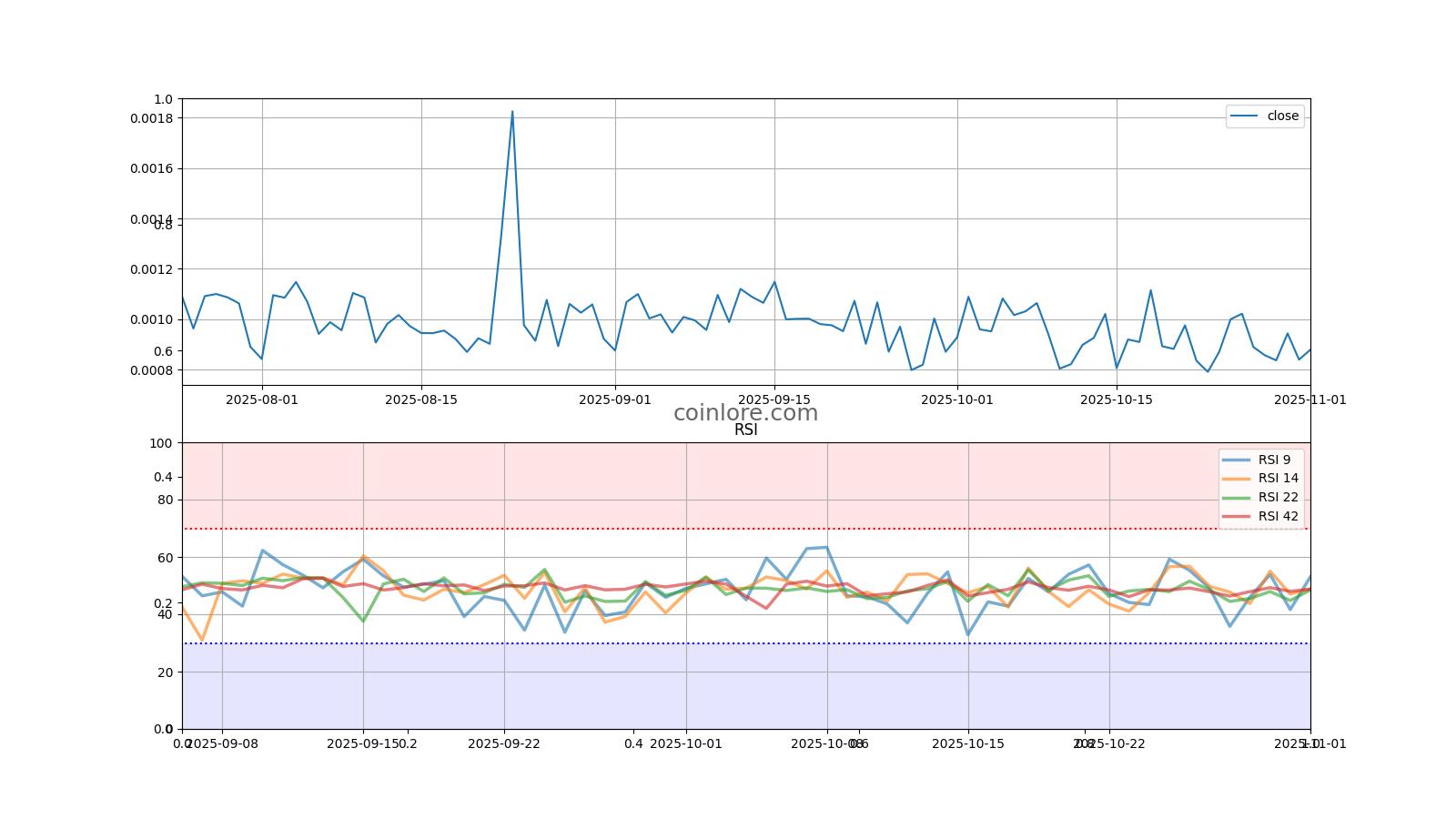 Jupiter RSI indicator