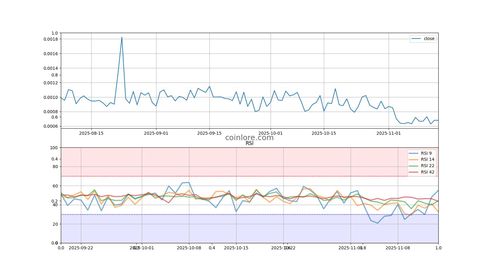 Jupiter RSI indicator