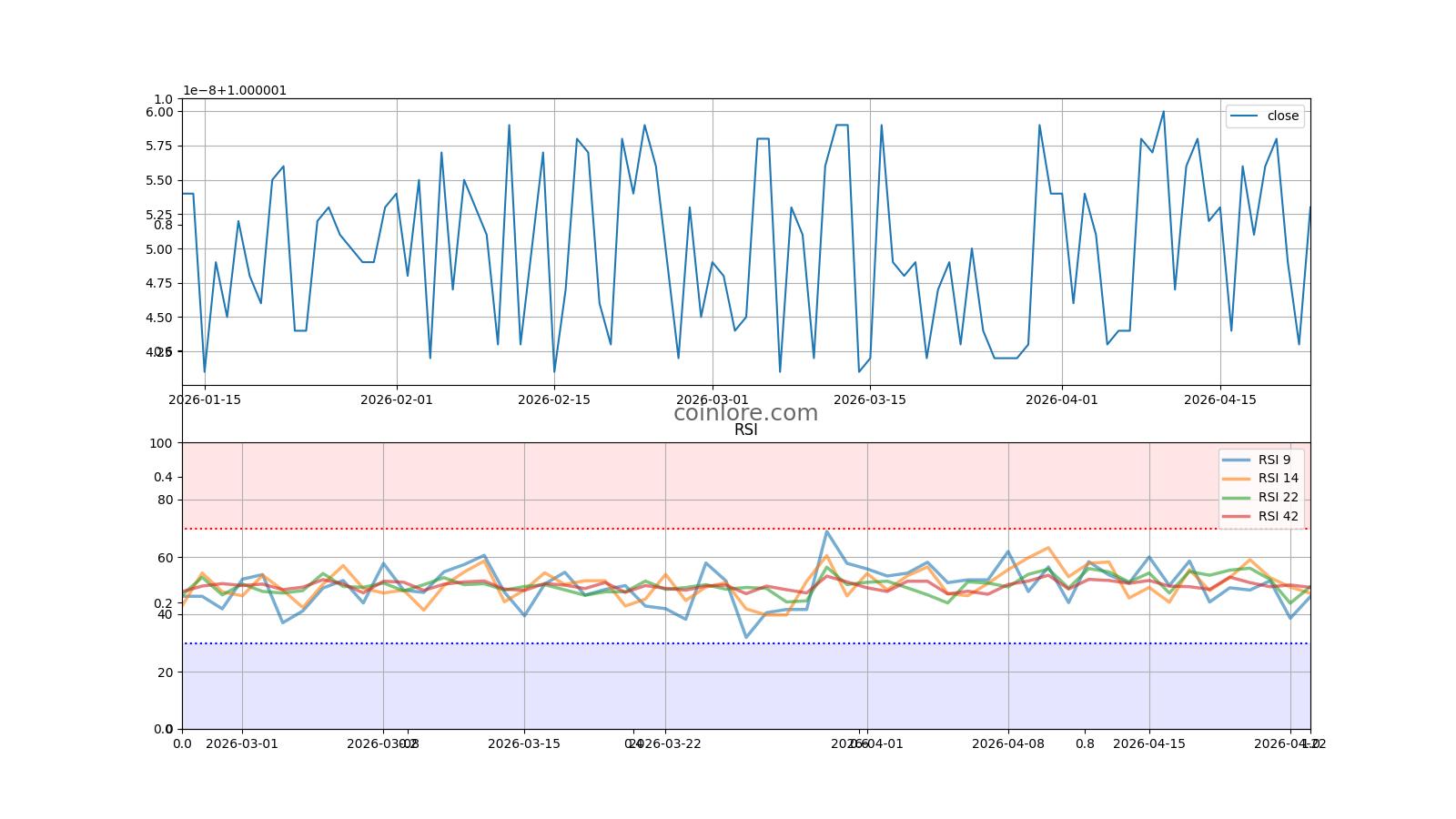 JUSD Stable Token RSI indicator
