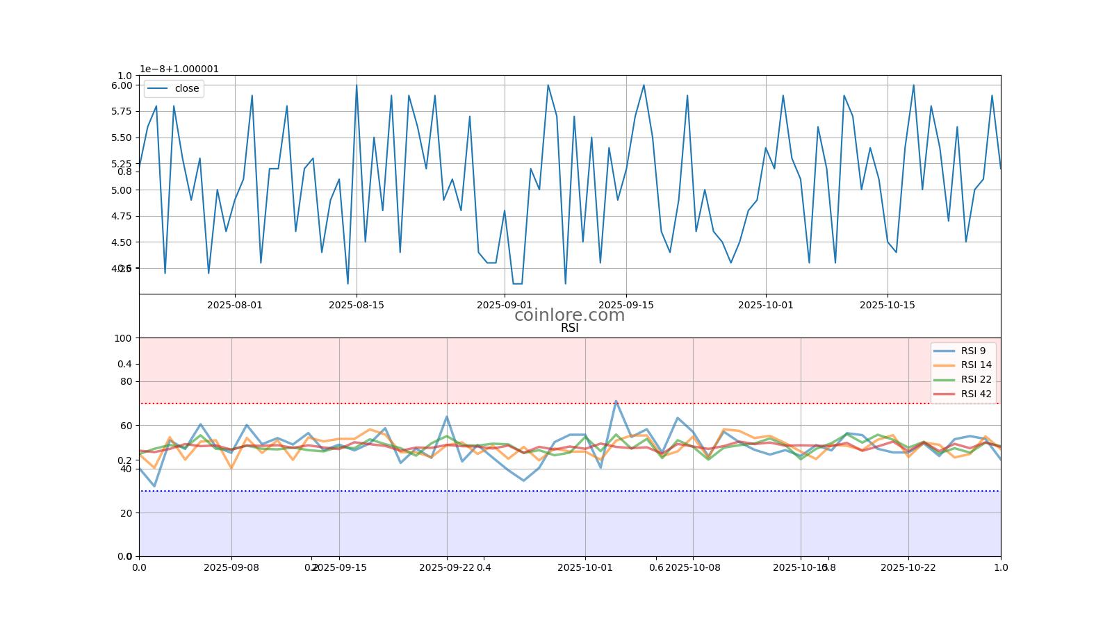 JUSD Stable Token RSI indicator