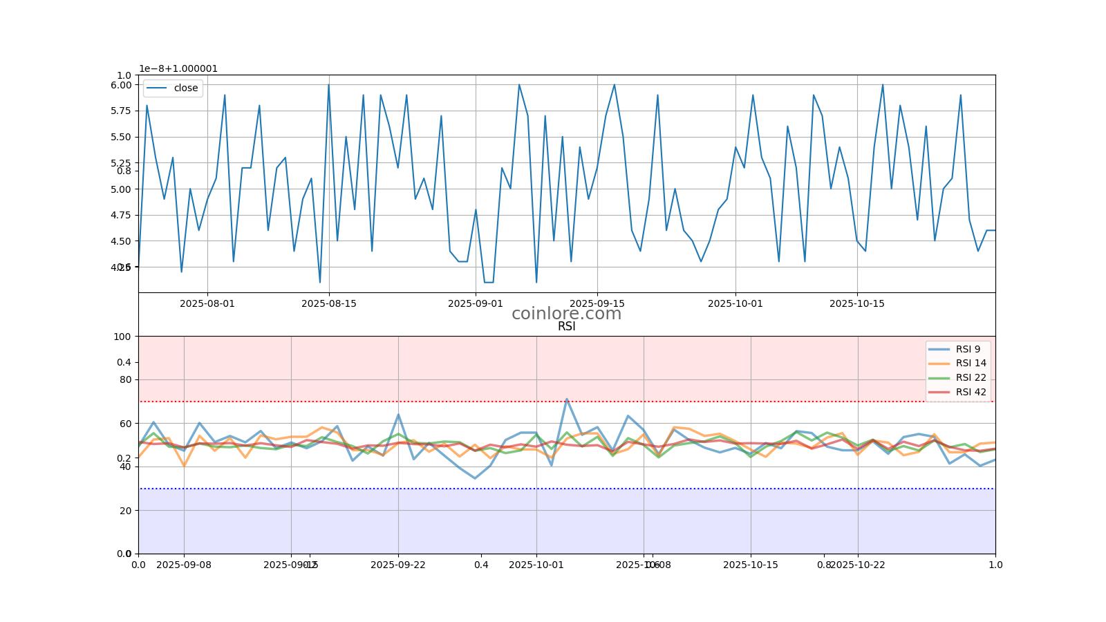 JUSD Stable Token RSI indicator