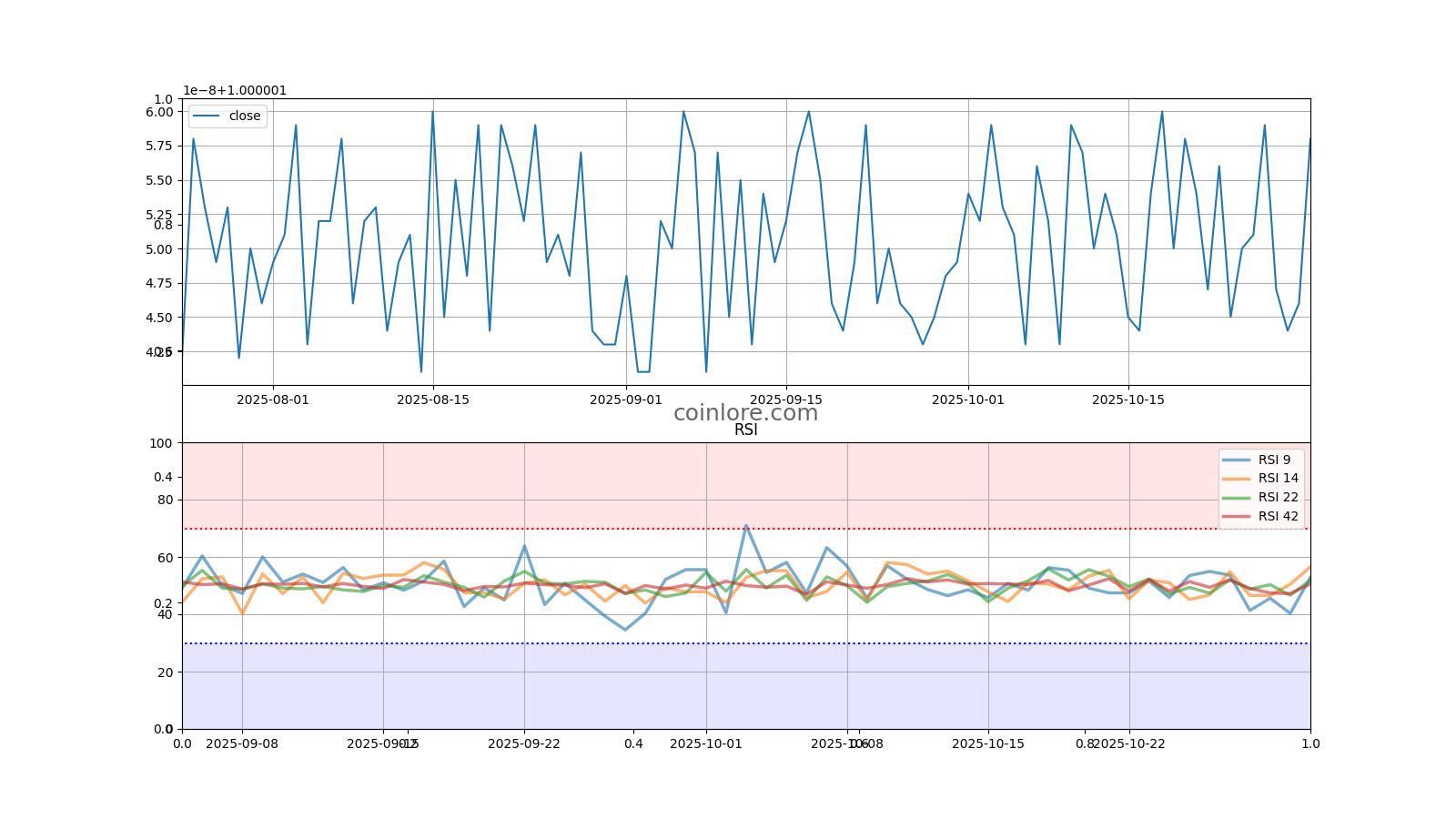JUSD Stable Token RSI indicator