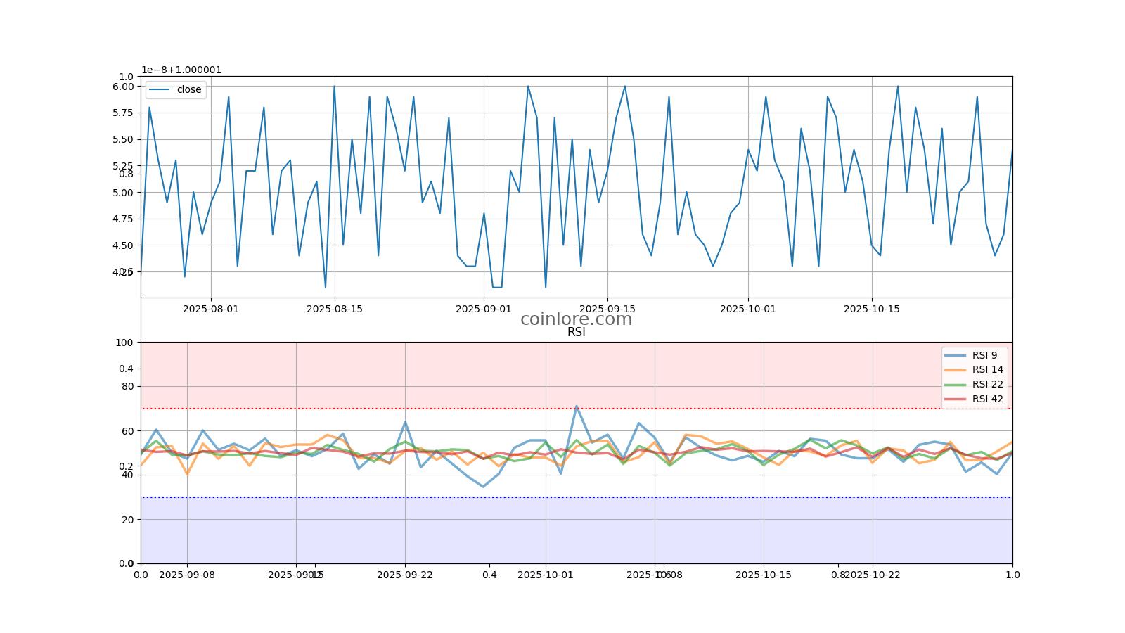 JUSD Stable Token RSI indicator