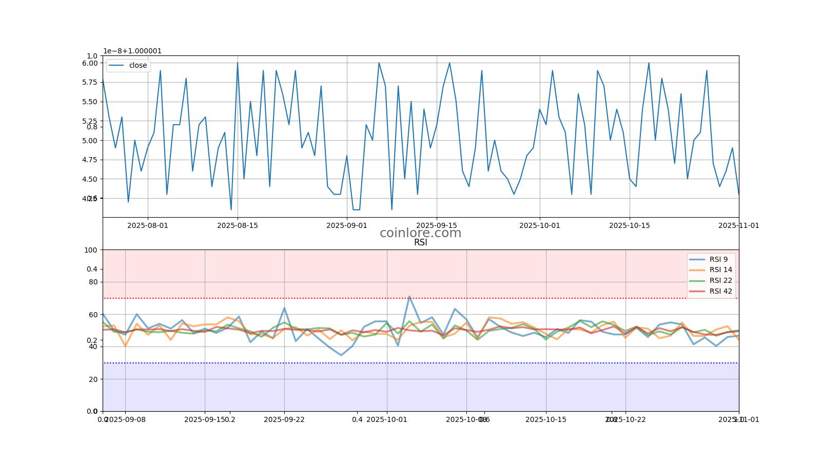 JUSD Stable Token RSI indicator