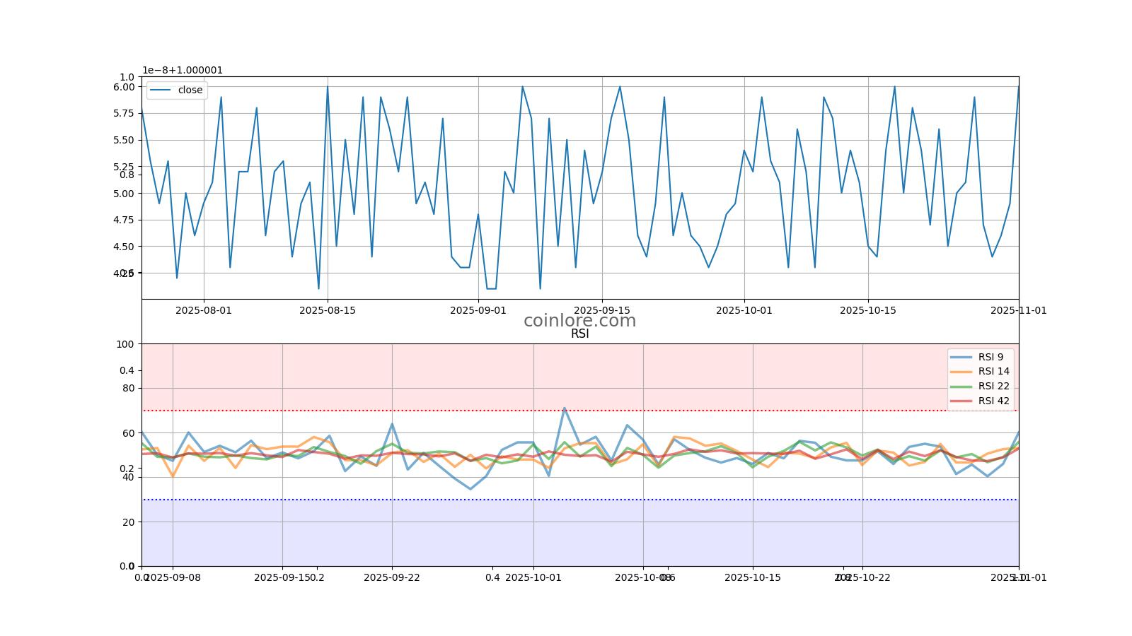 JUSD Stable Token RSI indicator