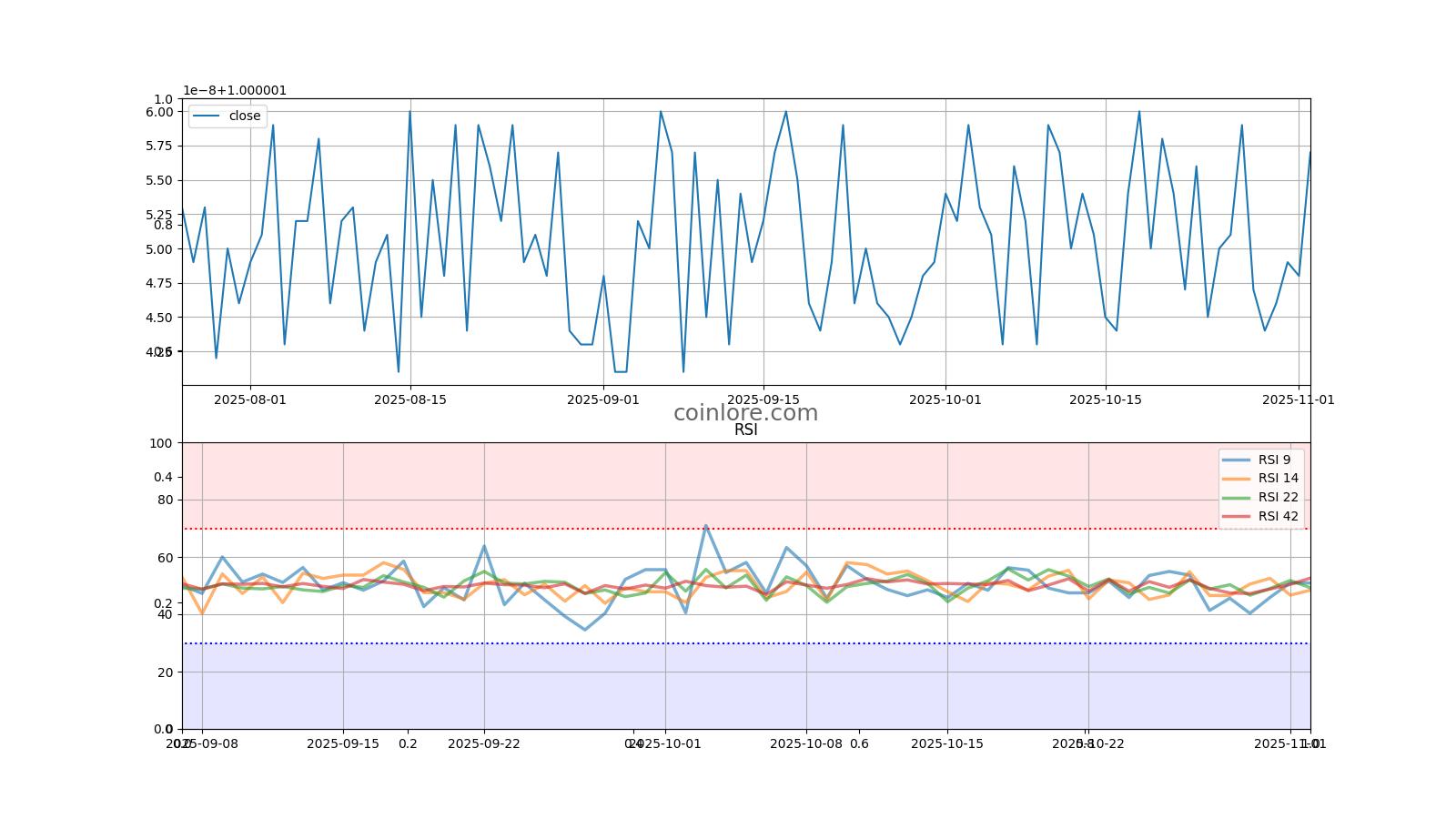 JUSD Stable Token RSI indicator