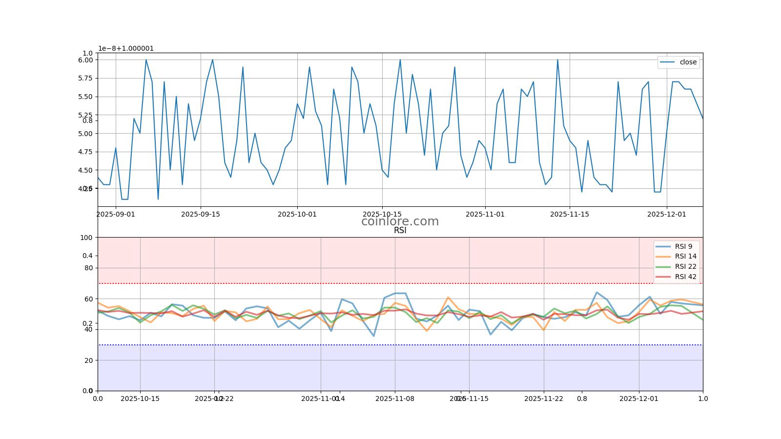 JUSD Stable Token RSI indicator