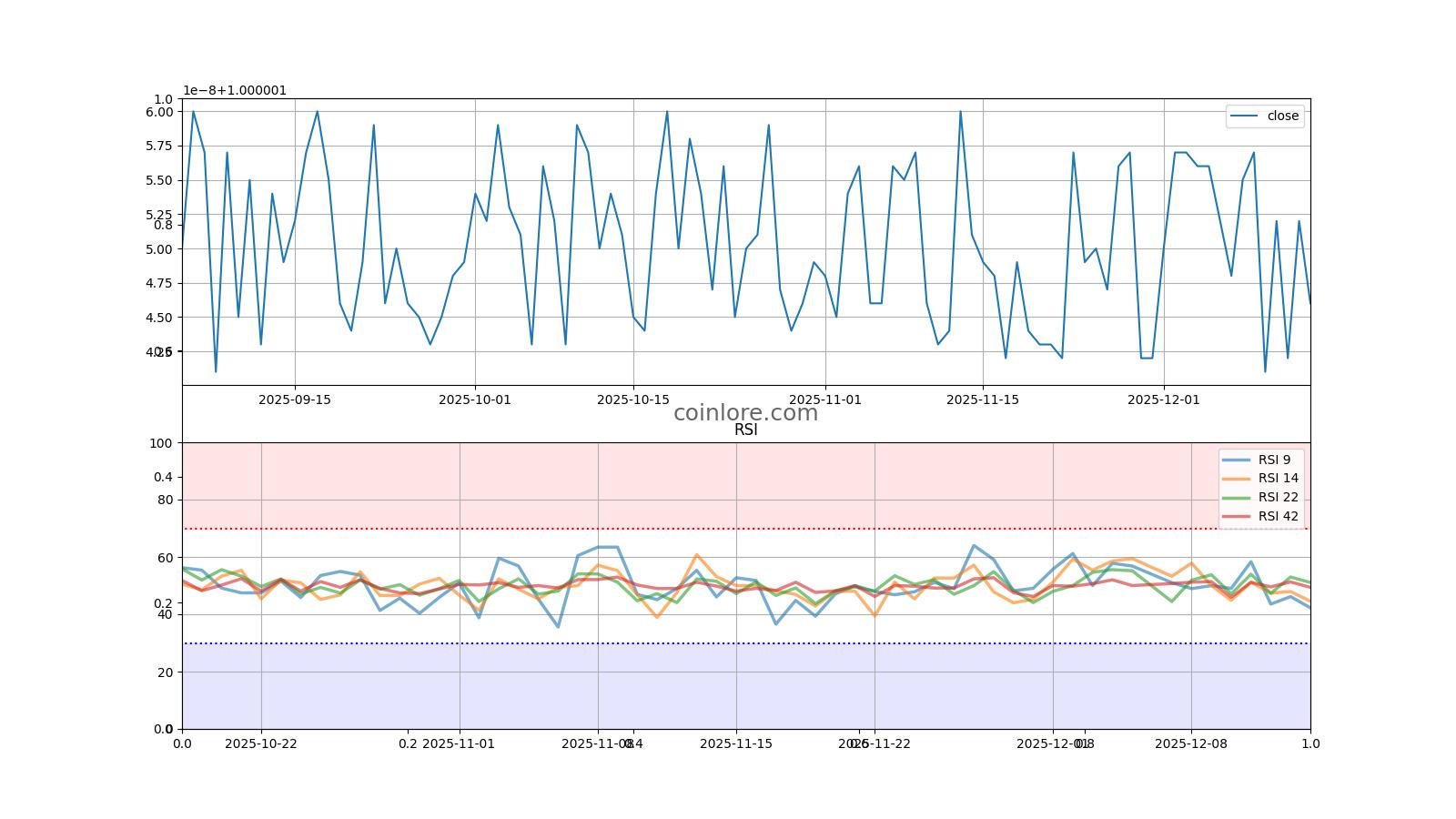 JUSD Stable Token RSI indicator