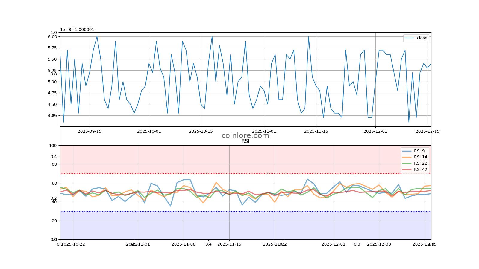 JUSD Stable Token RSI indicator