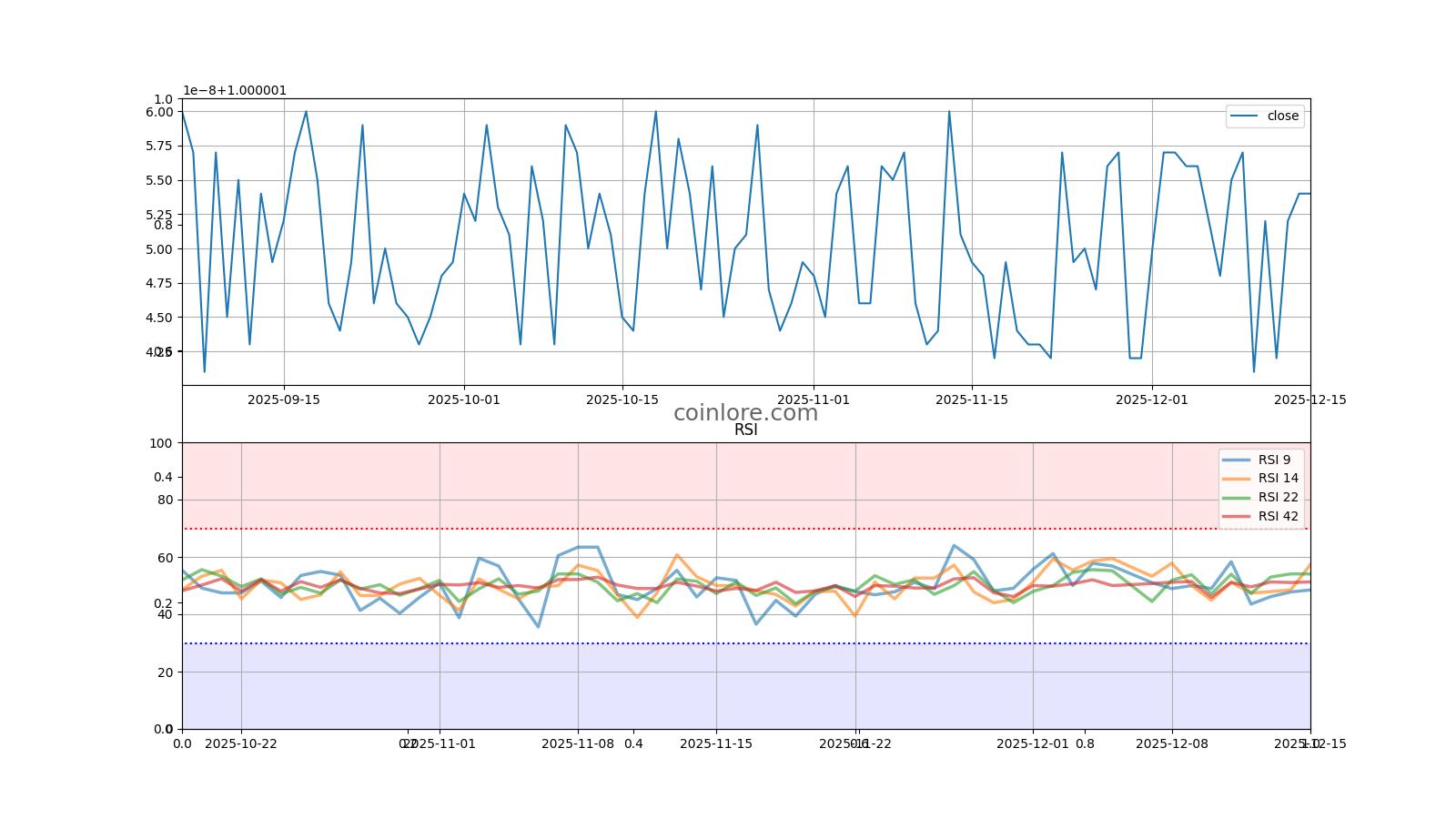 JUSD Stable Token RSI indicator
