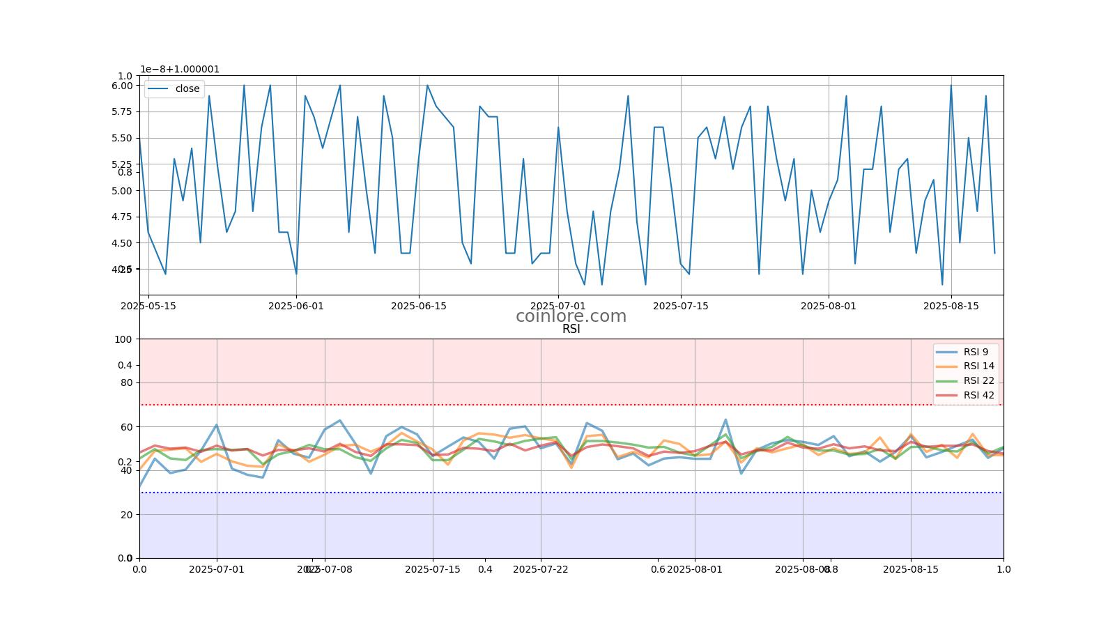 JUSD Stable Token RSI indicator