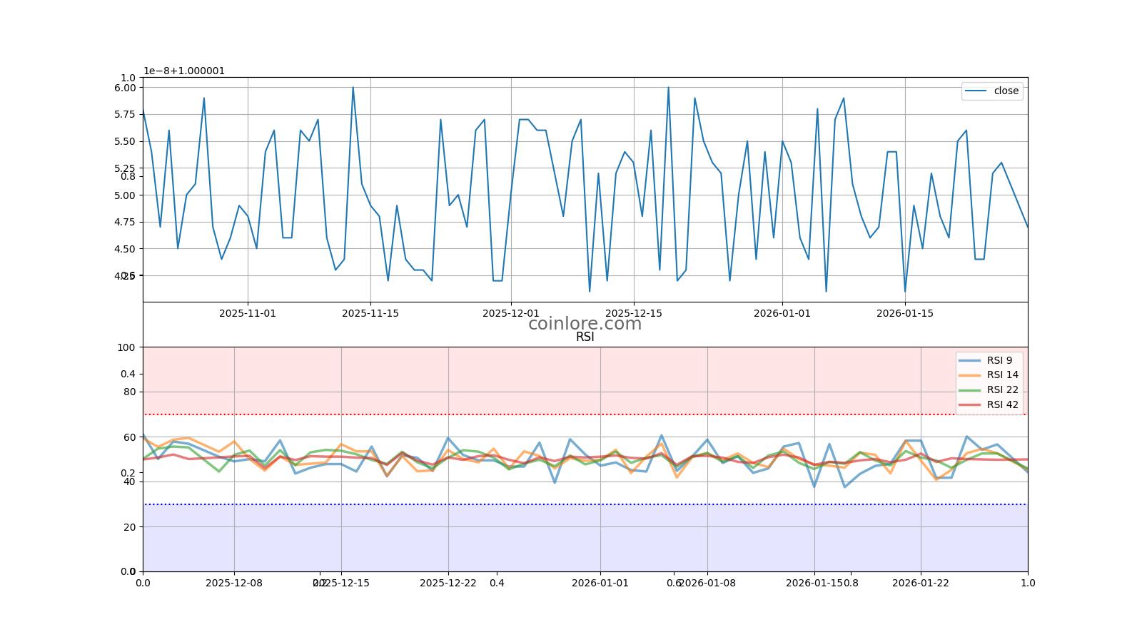 JUSD Stable Token RSI indicator