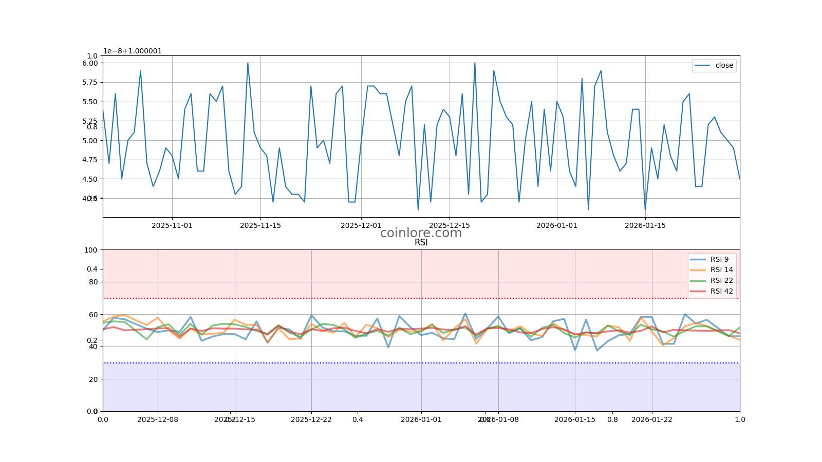 JUSD Stable Token RSI indicator