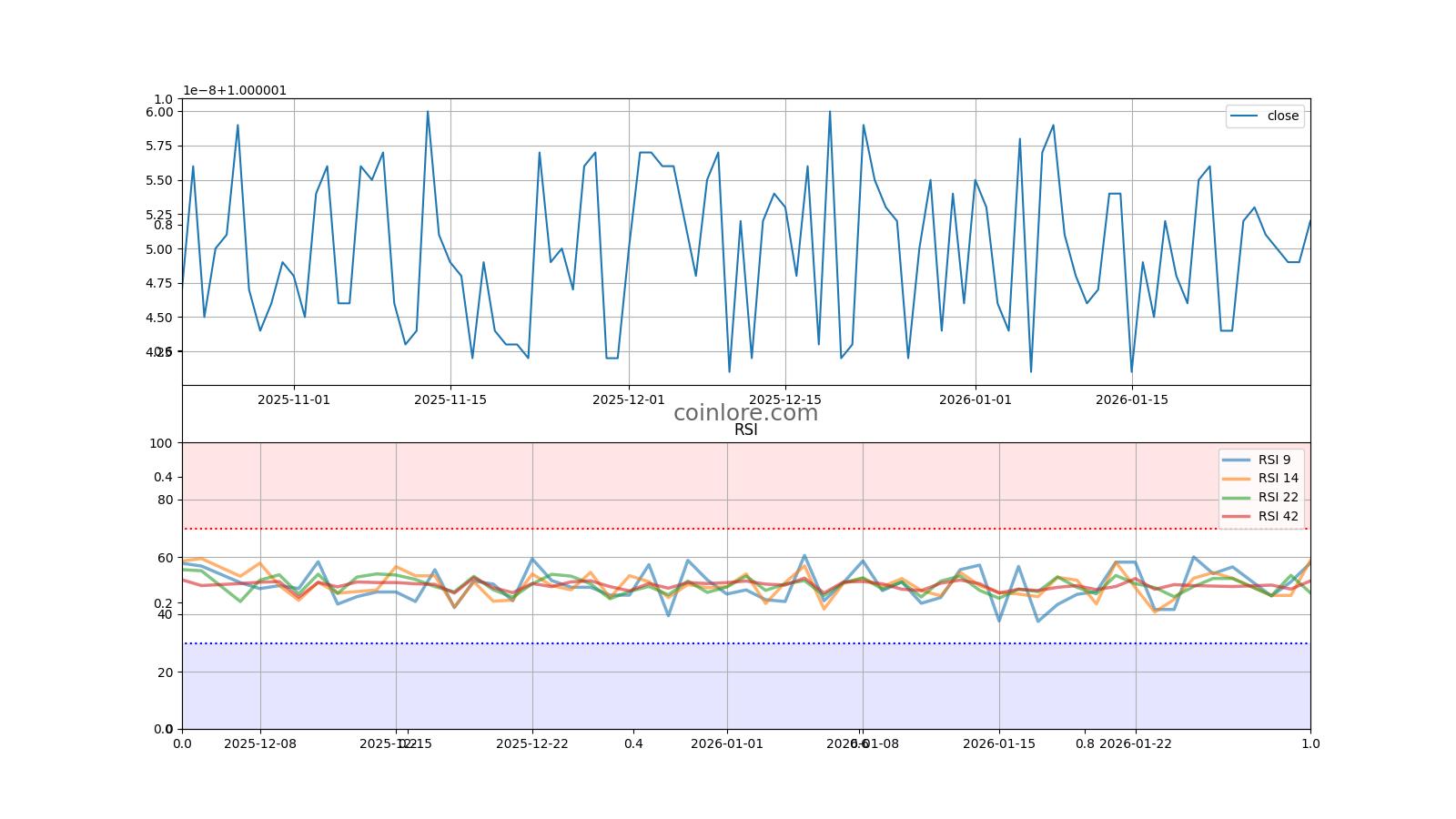 JUSD Stable Token RSI indicator