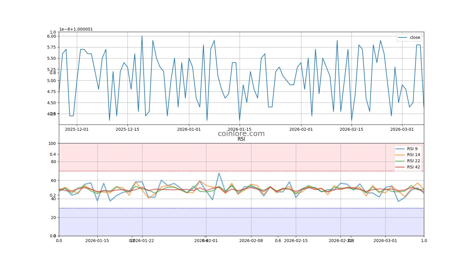 JUSD Stable Token RSI indicator
