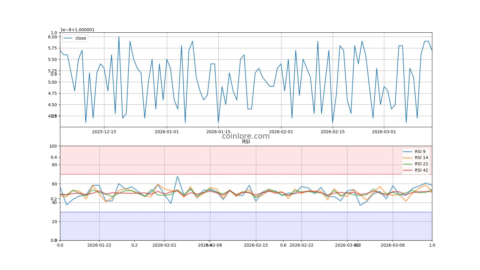 JUSD Stable Token RSI indicator