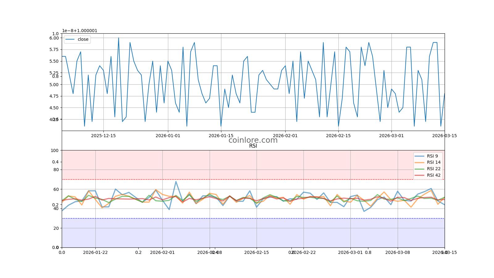 JUSD Stable Token RSI indicator