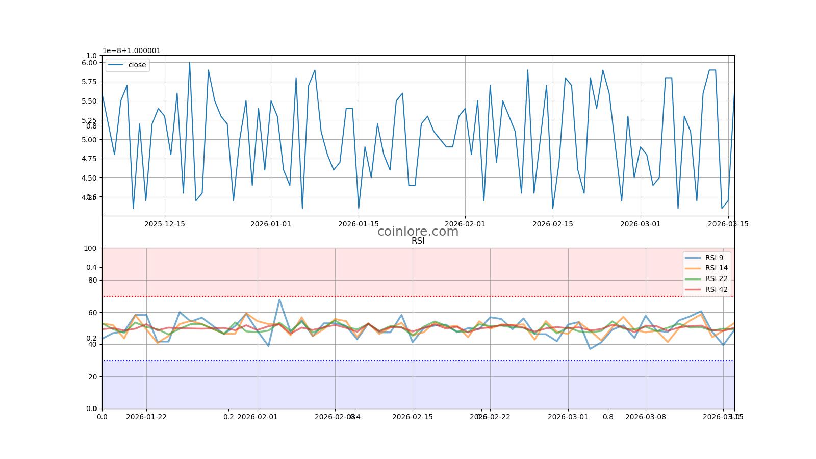 JUSD Stable Token RSI indicator