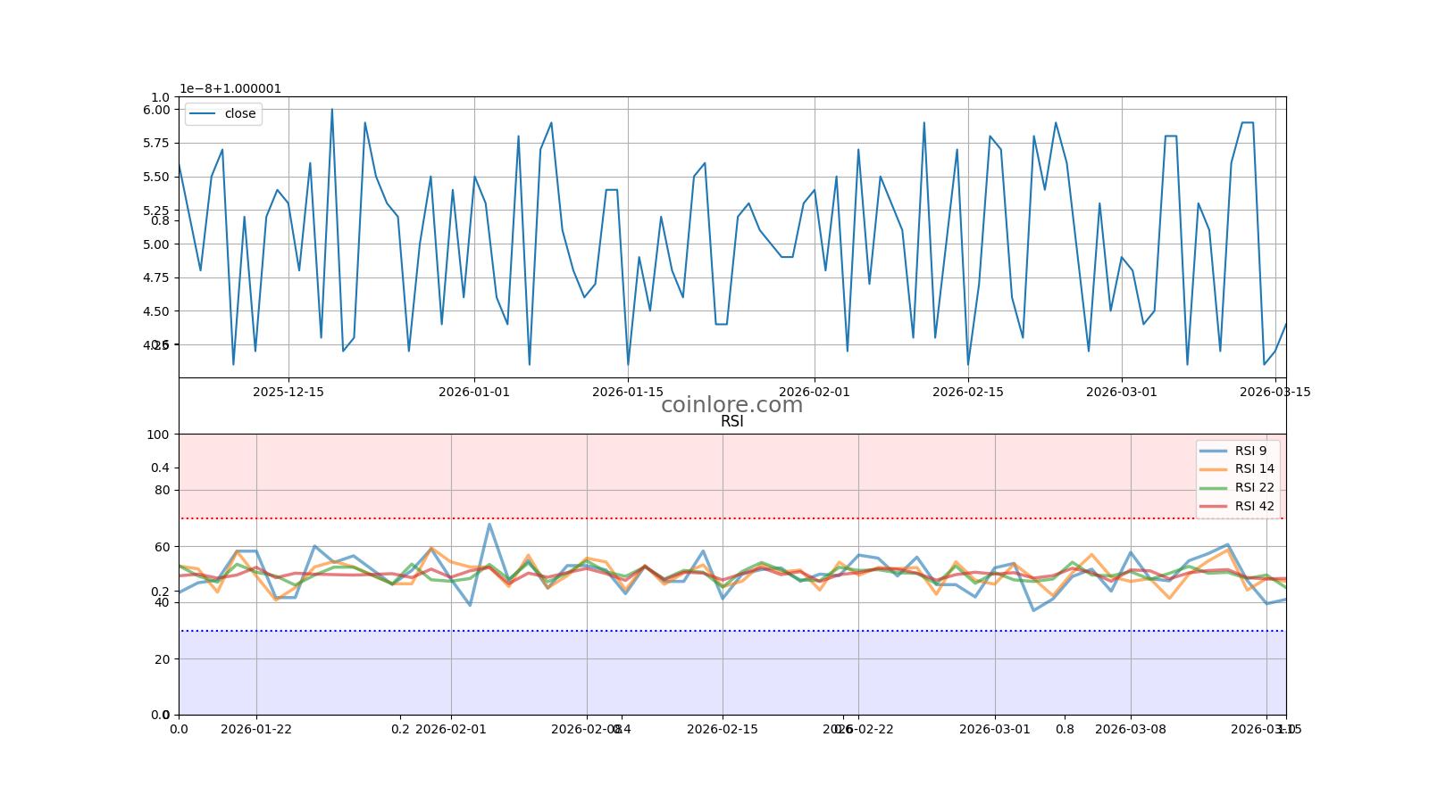 JUSD Stable Token RSI indicator