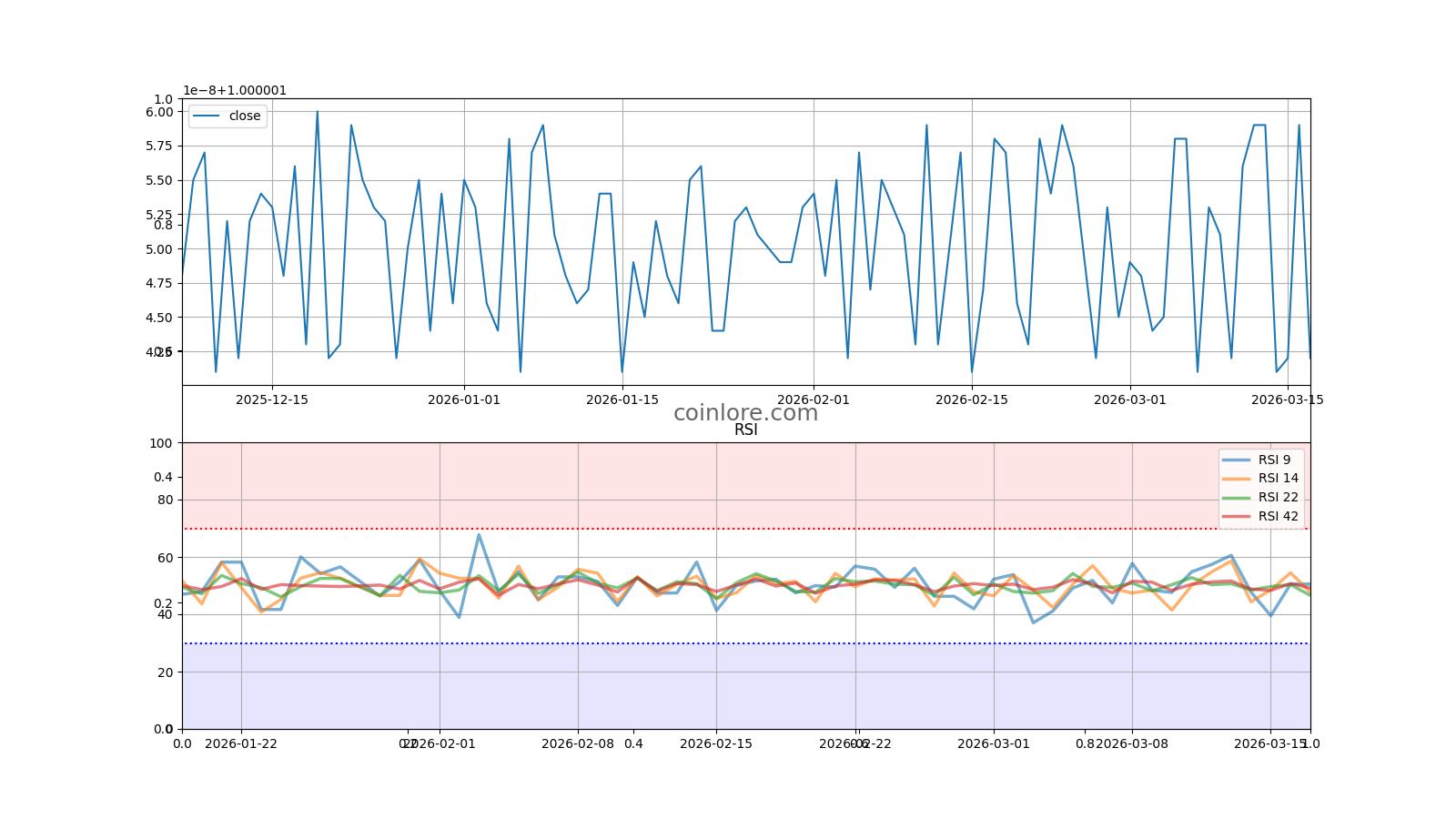 JUSD Stable Token RSI indicator