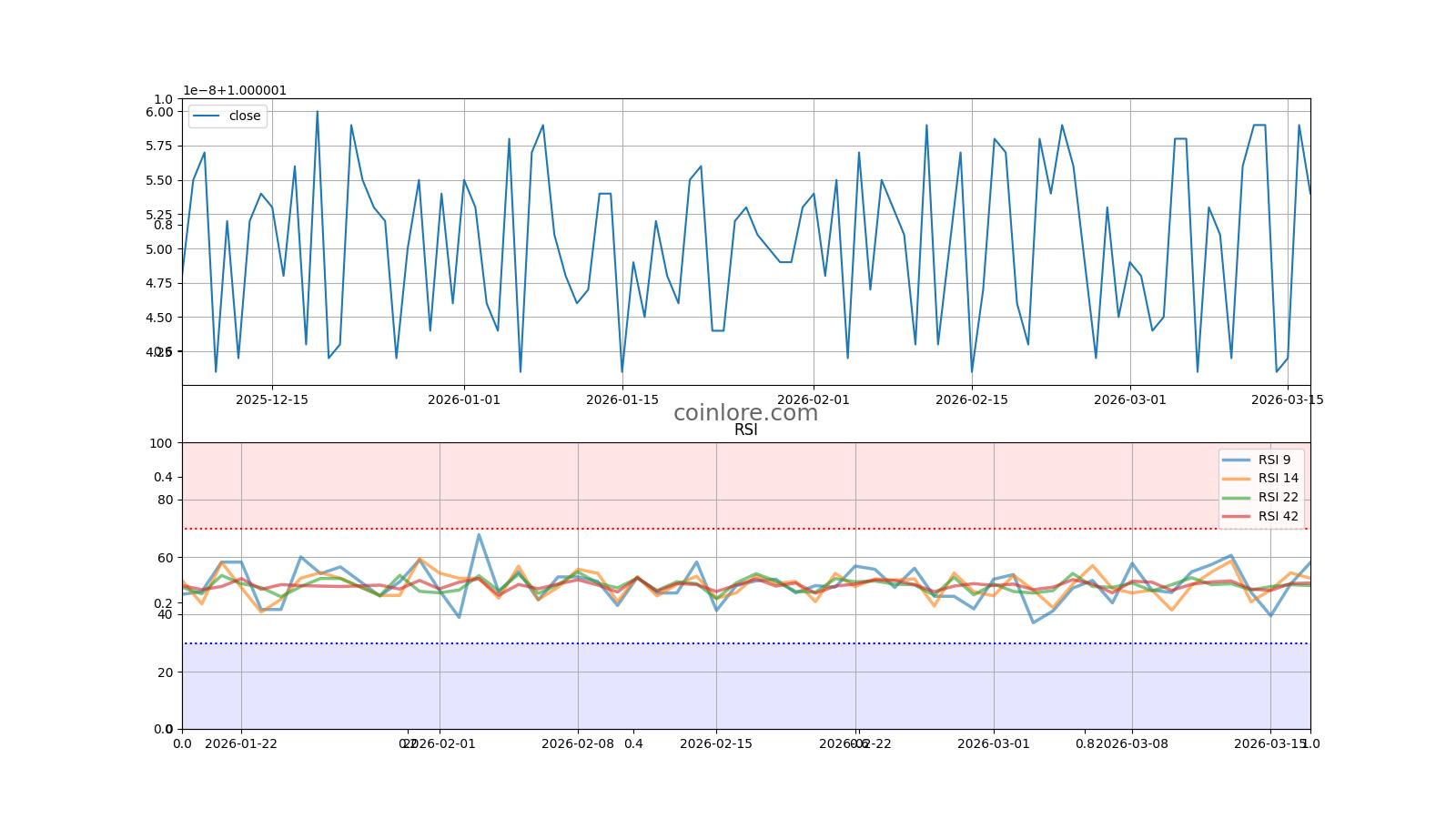 JUSD Stable Token RSI indicator