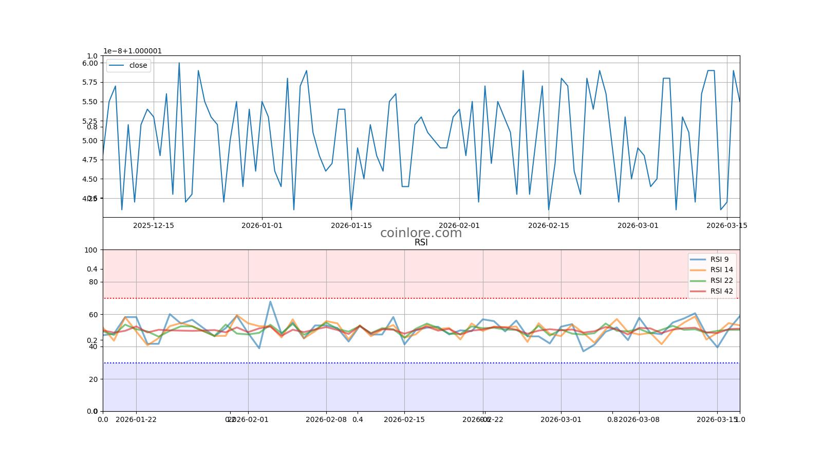 JUSD Stable Token RSI indicator