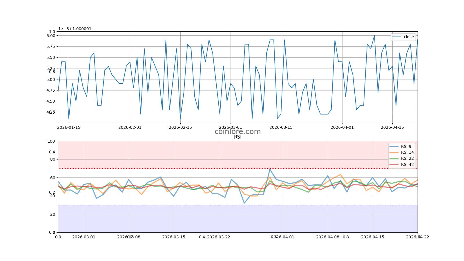 JUSD Stable Token RSI indicator