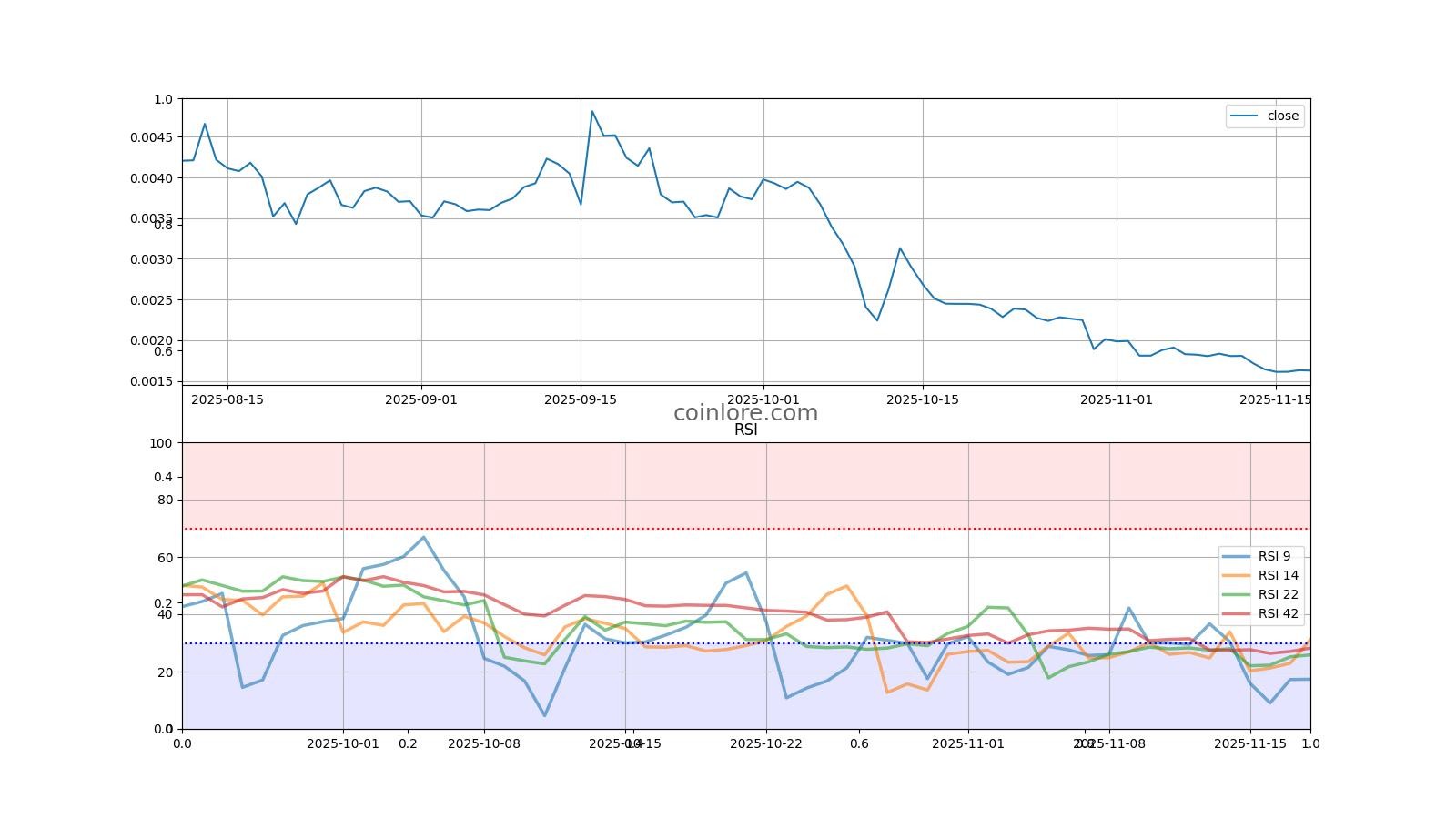 just buy $1 worth of this coin RSI indicator
