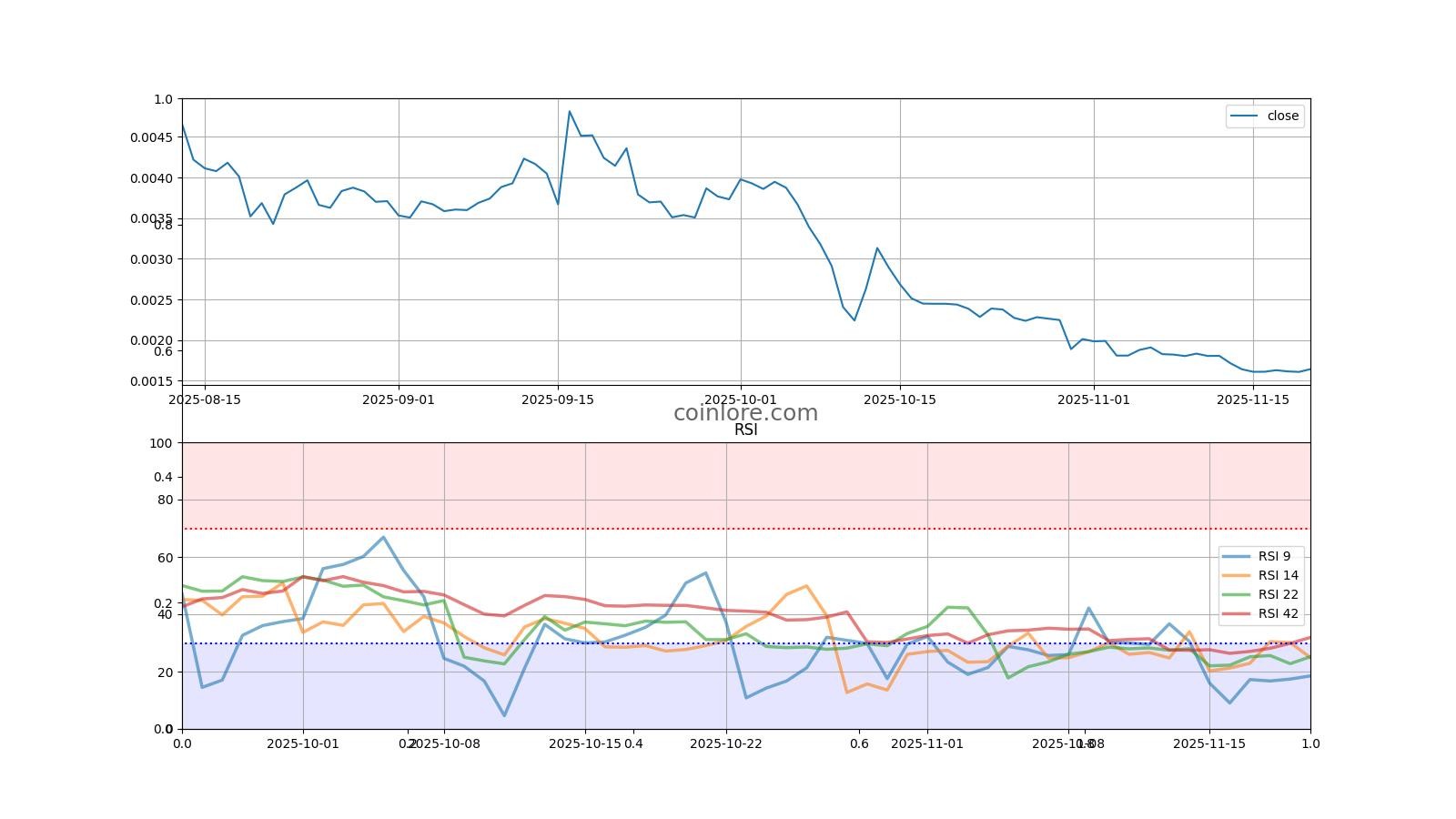 just buy $1 worth of this coin RSI indicator