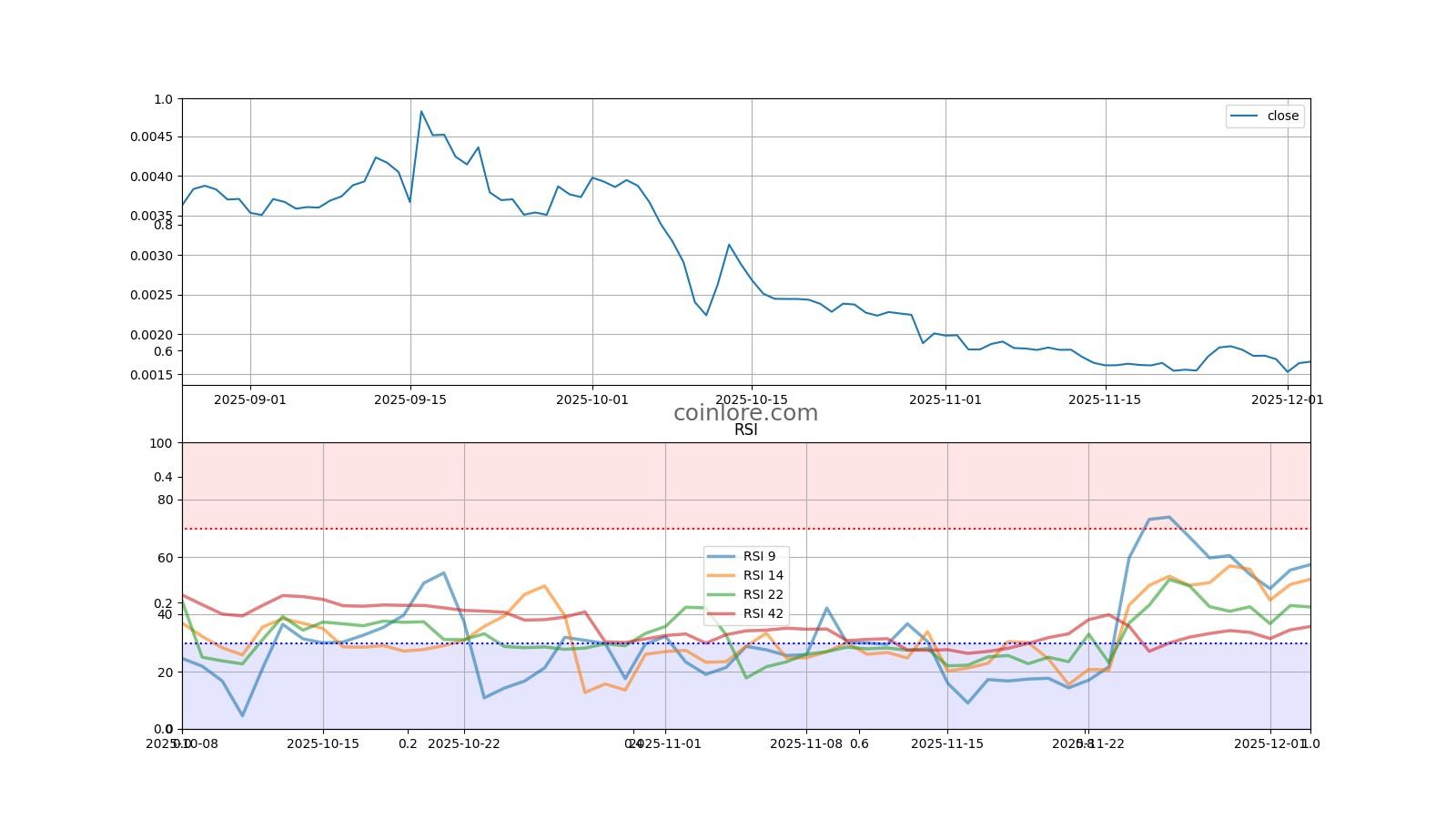just buy $1 worth of this coin RSI indicator
