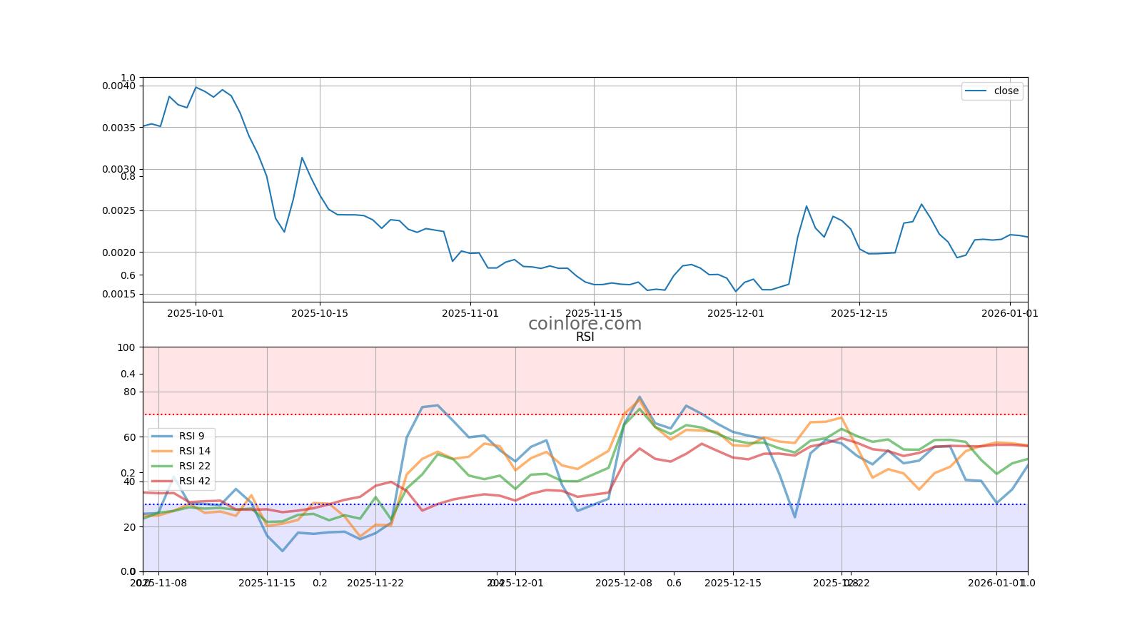 just buy $1 worth of this coin RSI indicator