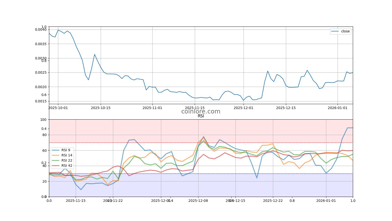 just buy $1 worth of this coin RSI indicator