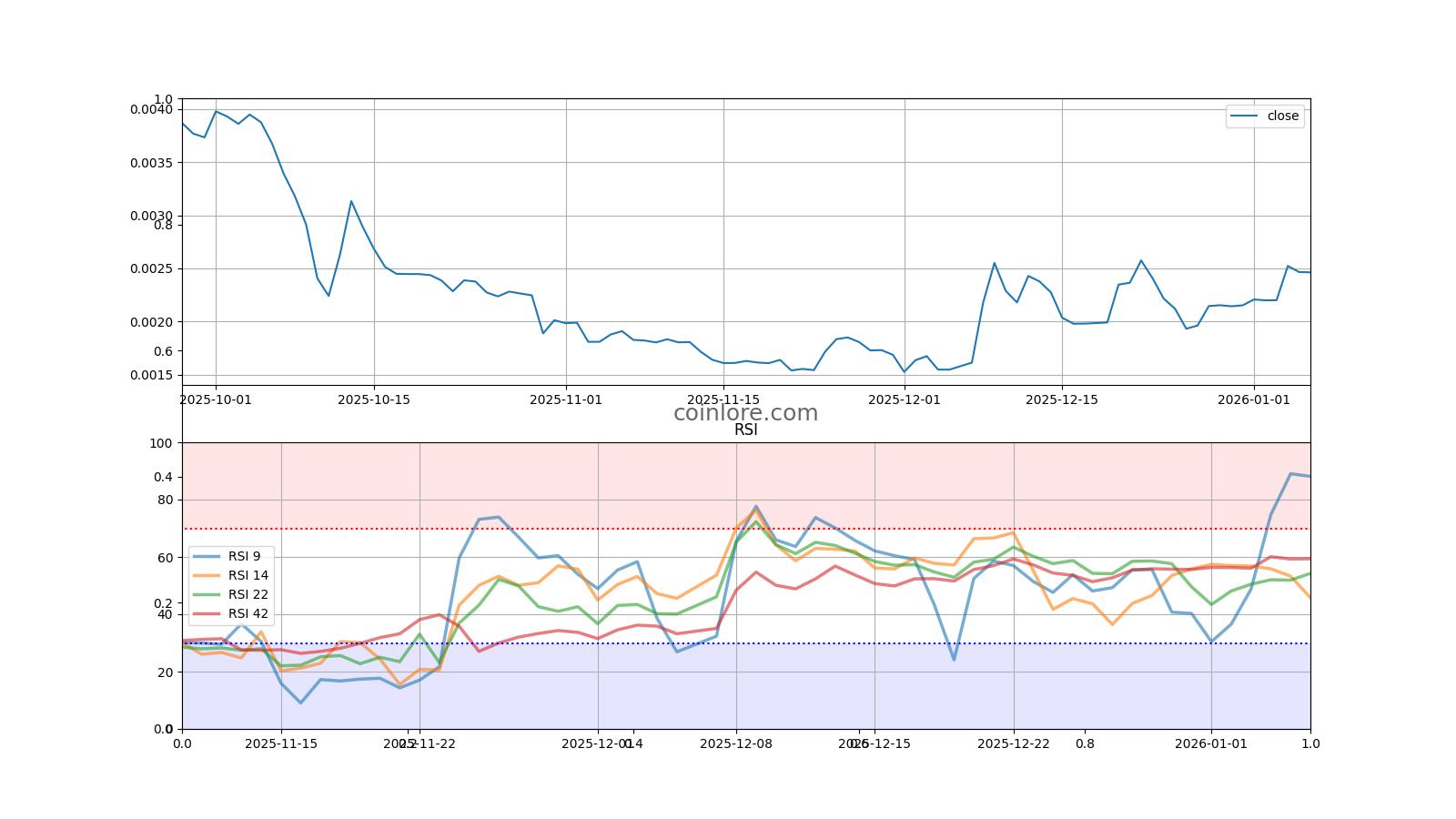 just buy $1 worth of this coin RSI indicator