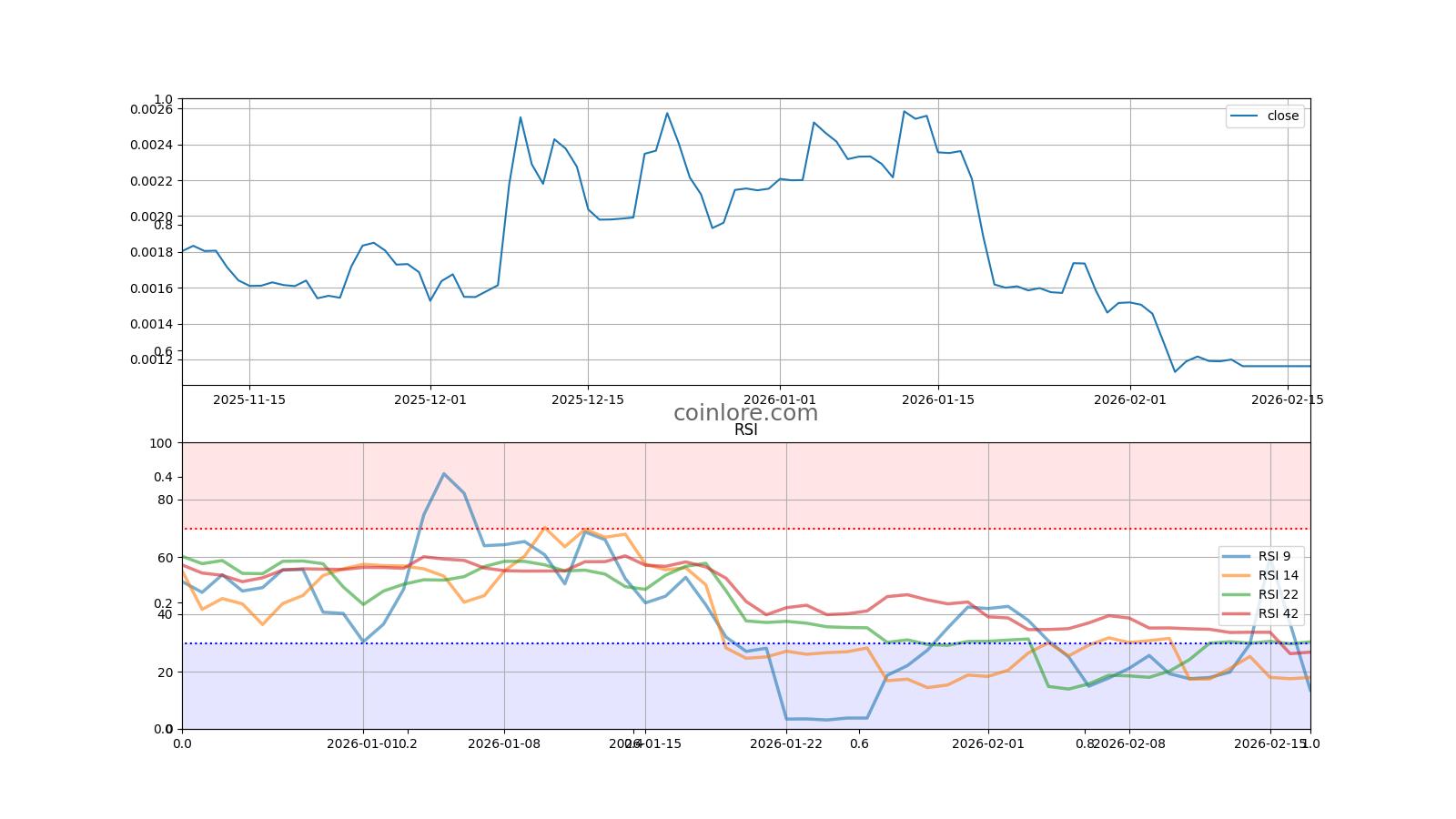 just buy $1 worth of this coin RSI indicator