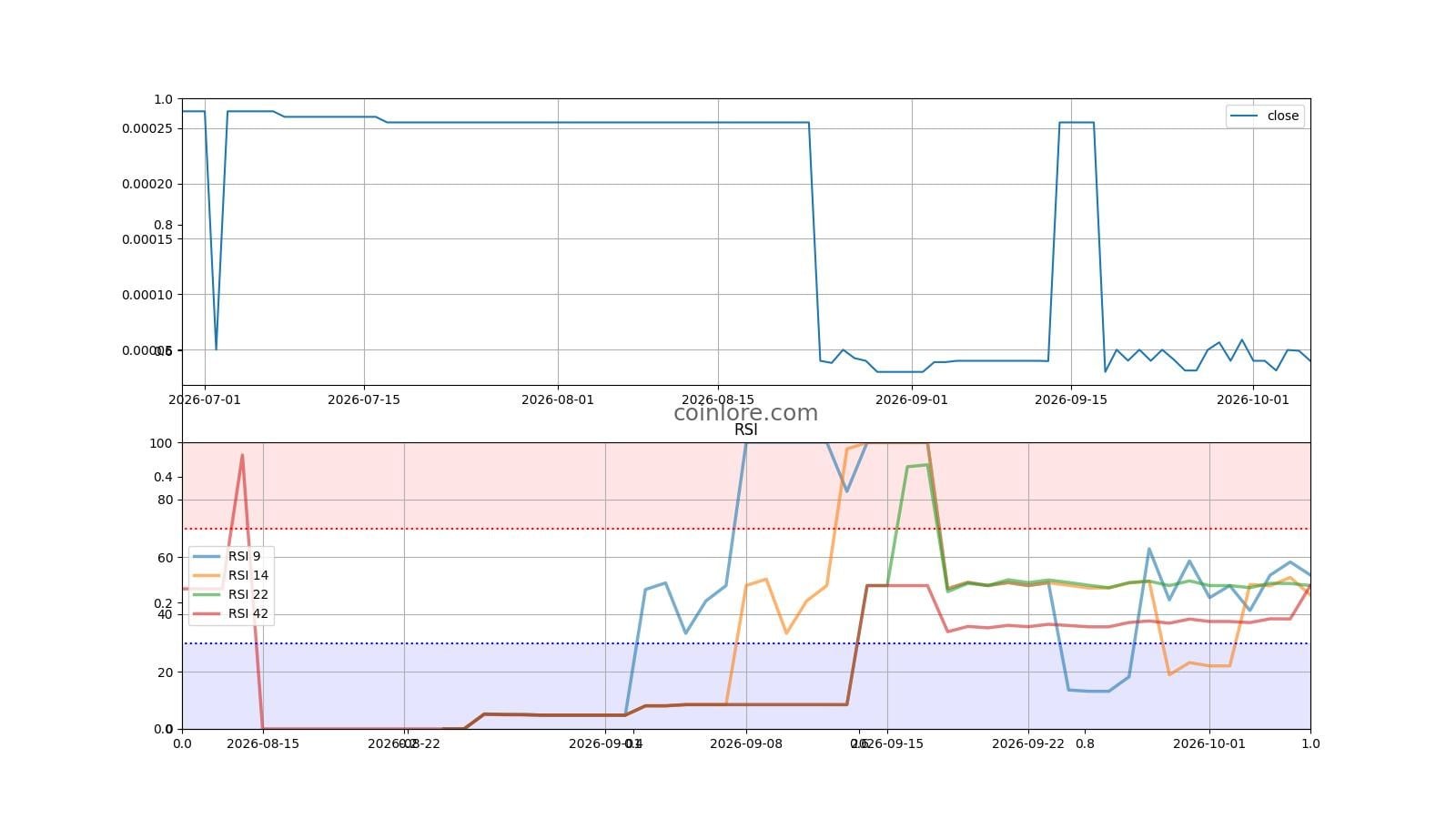 just memecoin RSI indicator