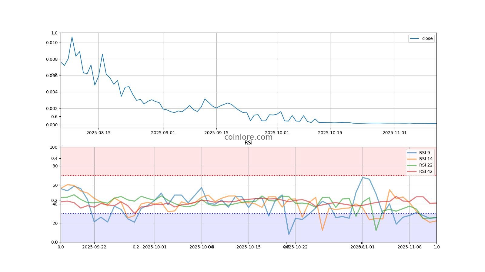 just memecoin RSI indicator
