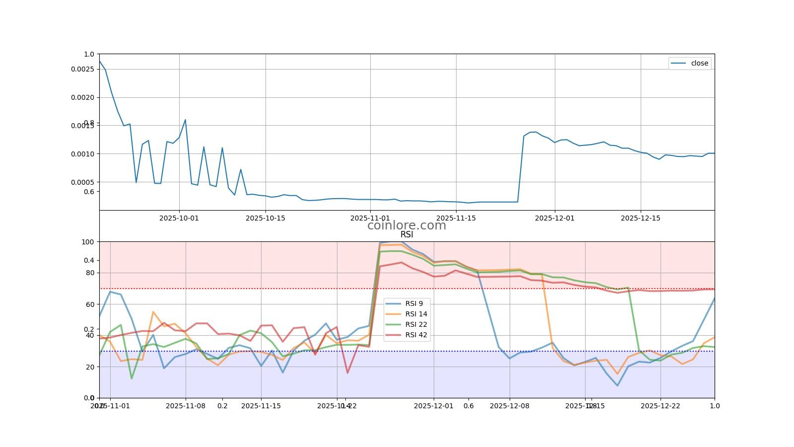 just memecoin RSI indicator