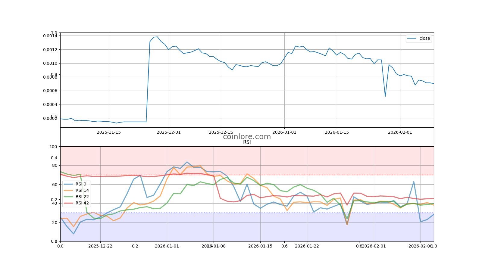 just memecoin RSI indicator