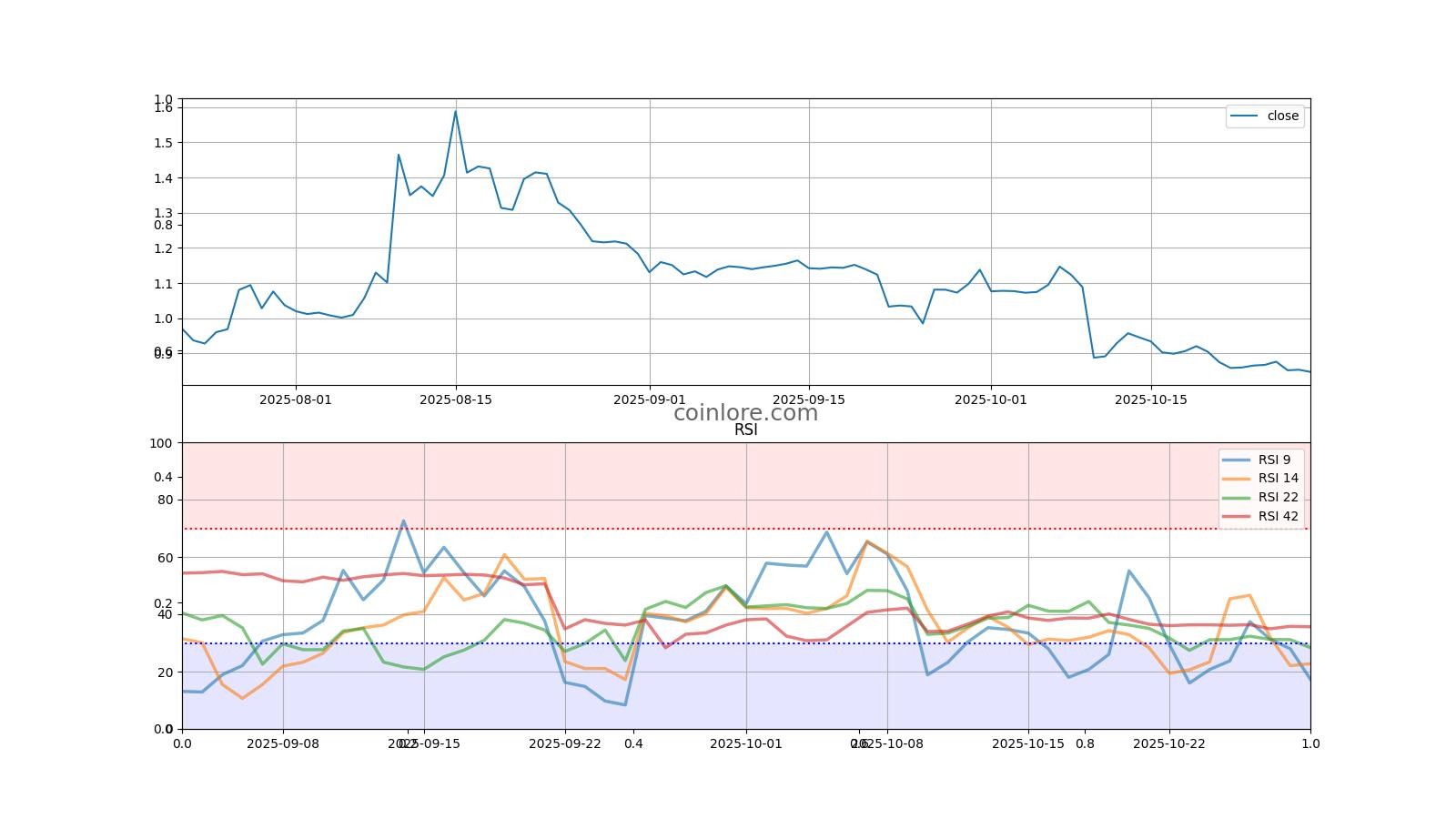 Juventus Fan Token RSI indicator