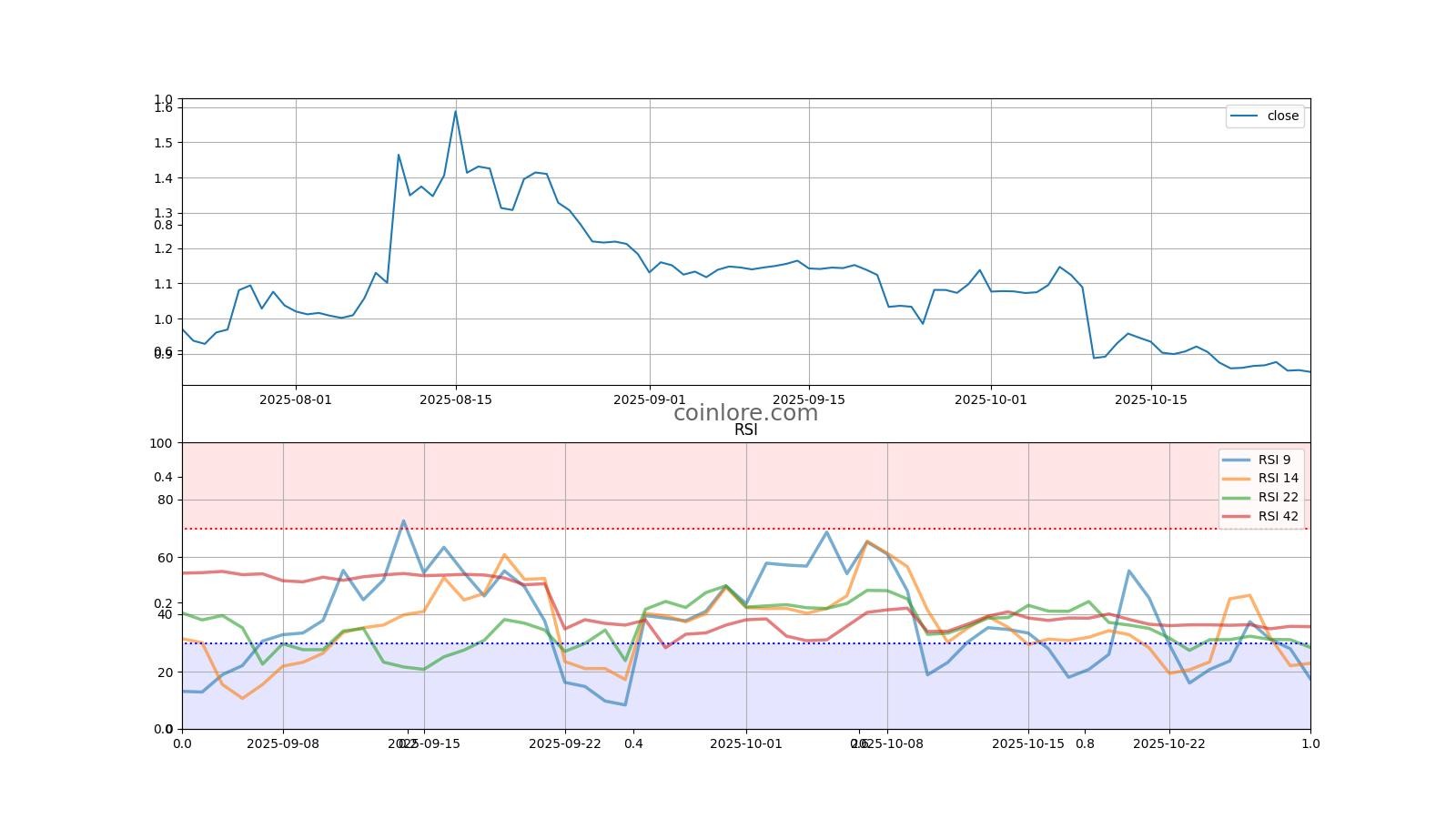 Juventus Fan Token RSI indicator