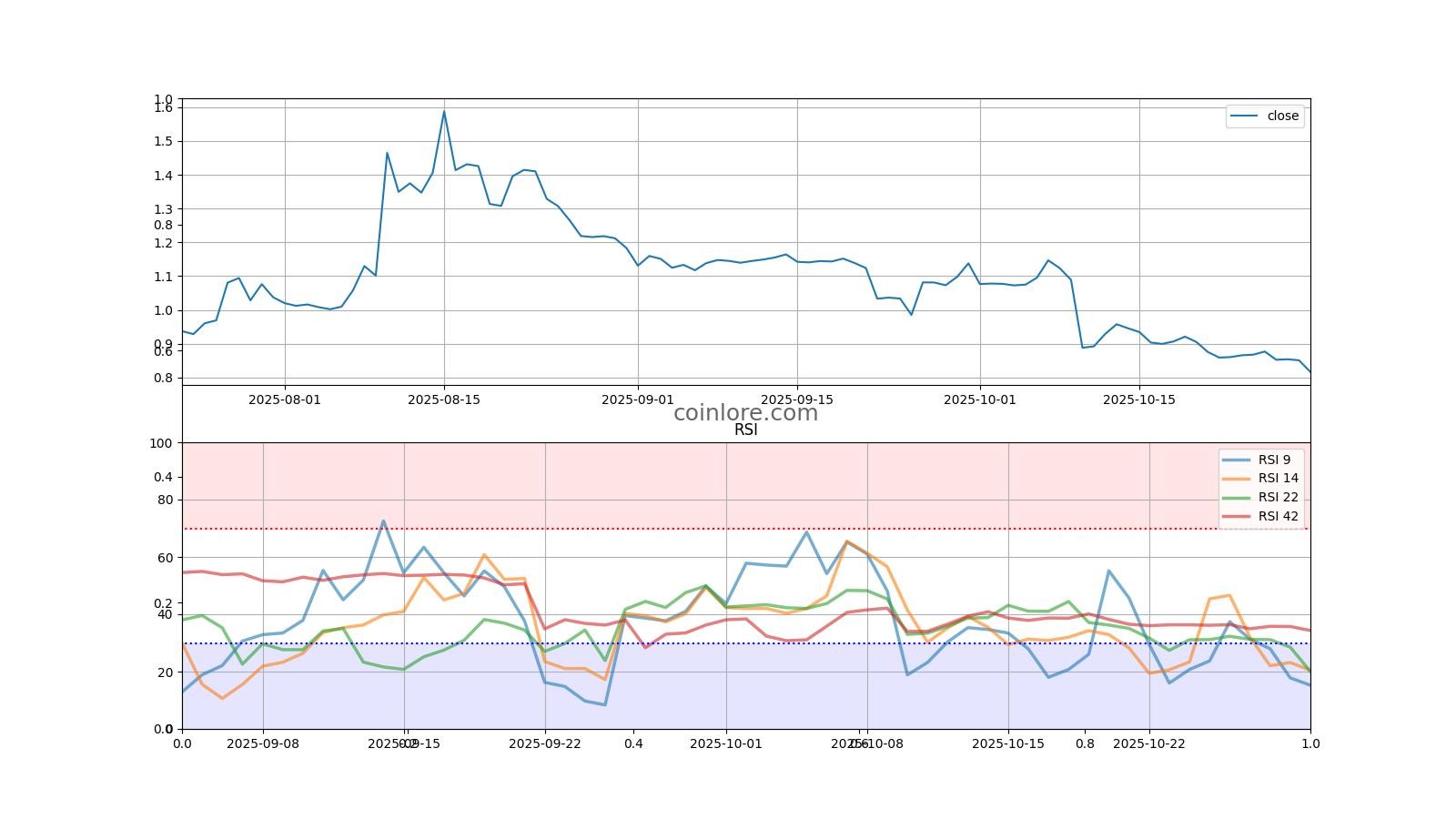 Juventus Fan Token RSI indicator