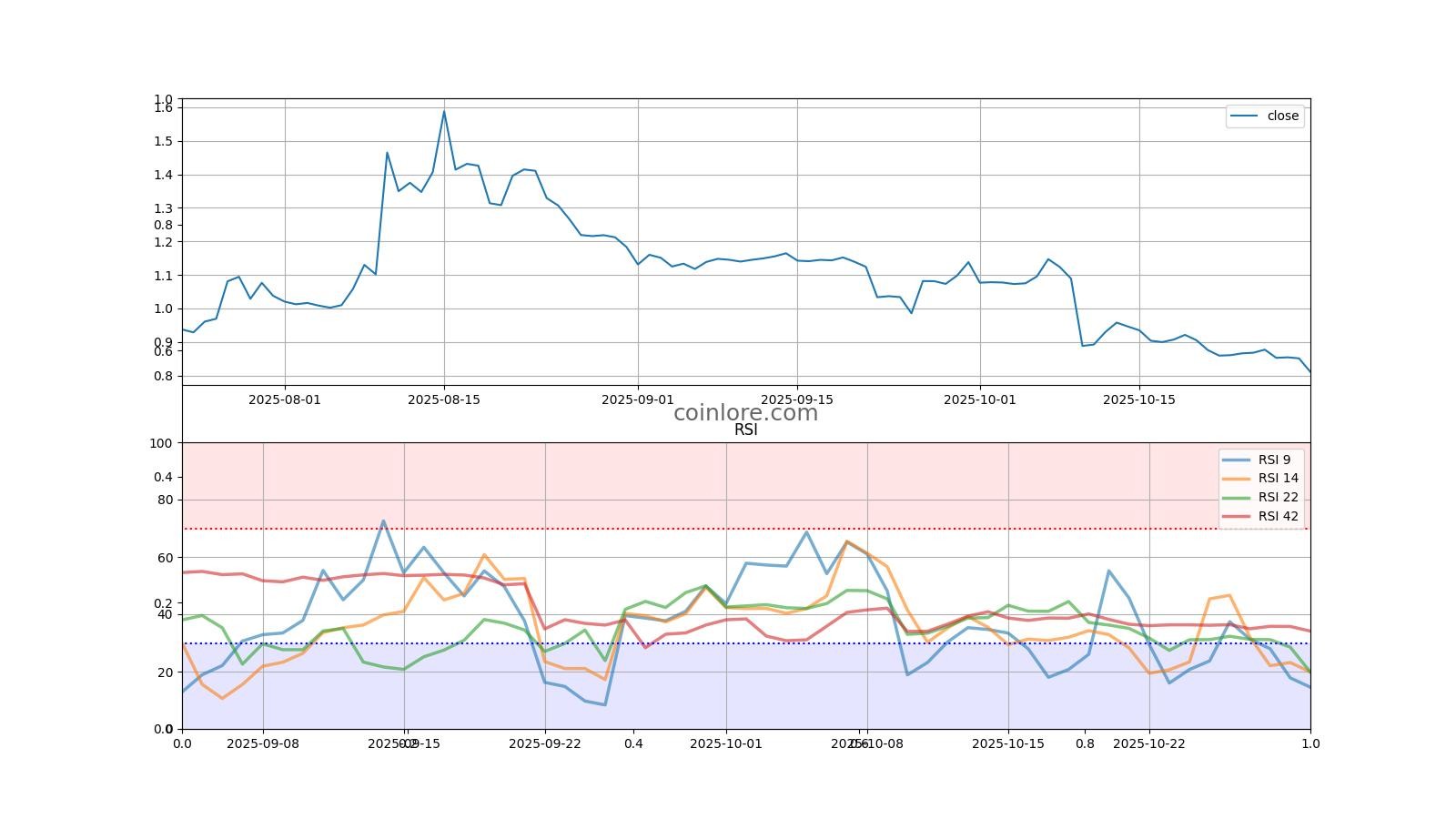 Juventus Fan Token RSI indicator