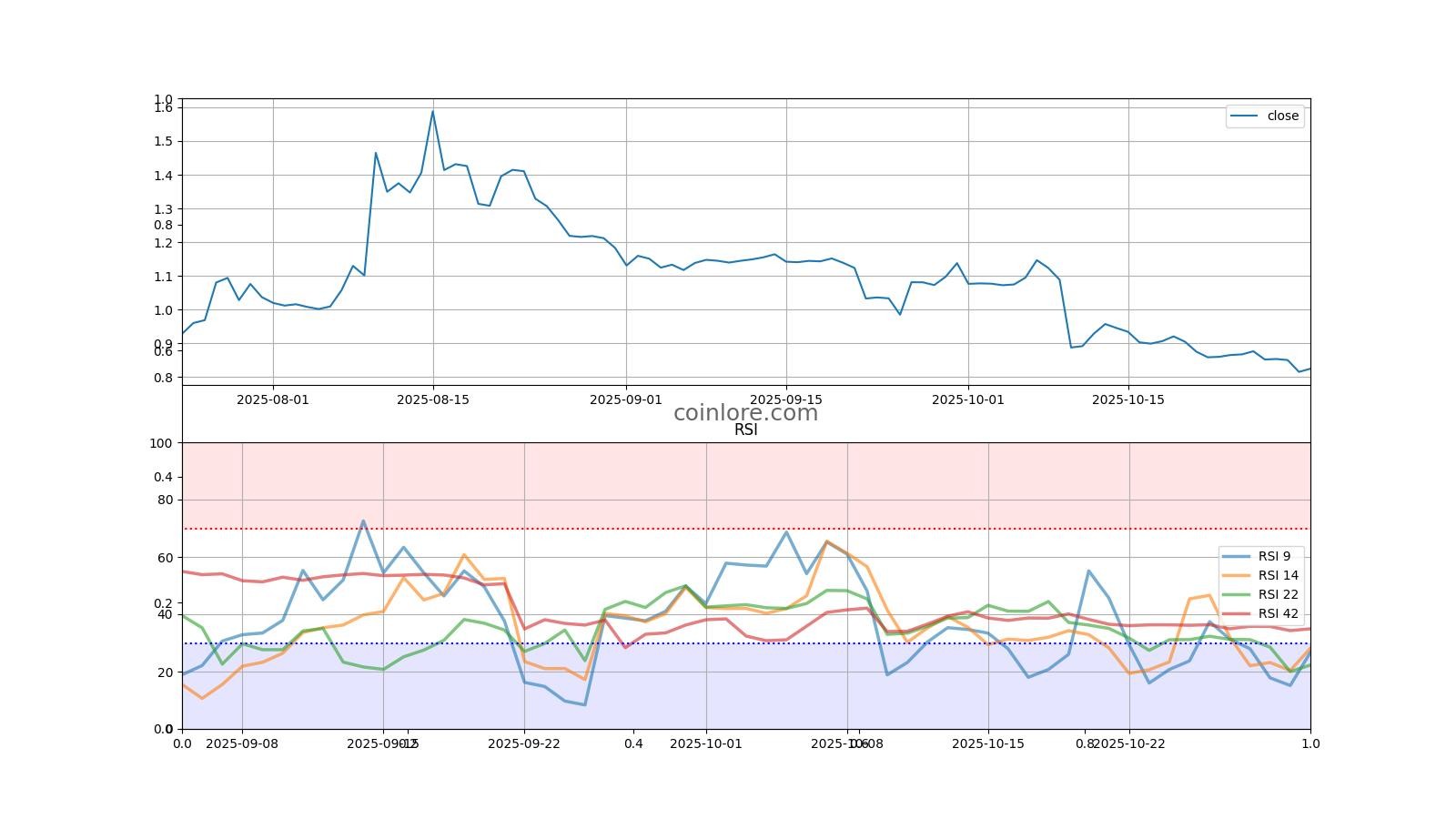 Juventus Fan Token RSI indicator