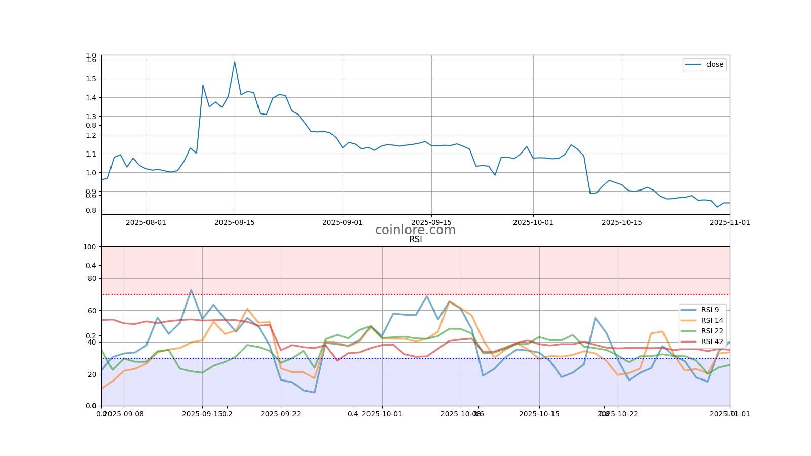 Juventus Fan Token RSI indicator