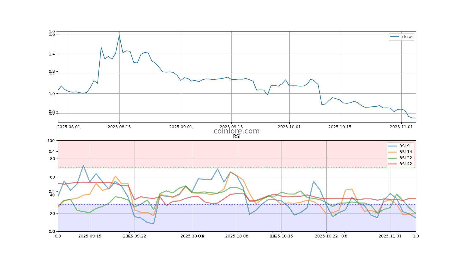 Juventus Fan Token RSI indicator